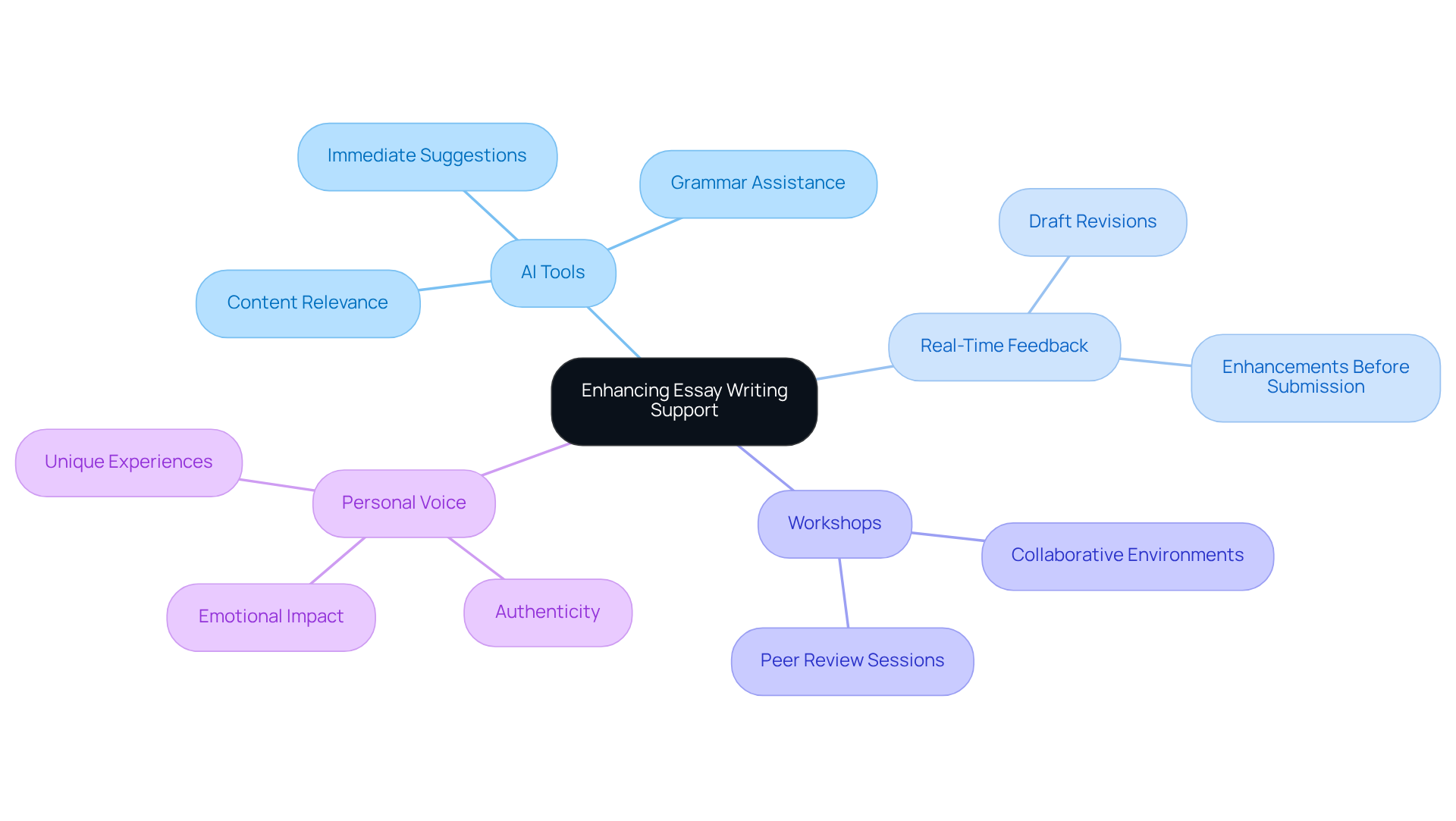 The central node represents the main theme, while the branches show different strategies and tools to improve essay writing. Each color-coded branch helps you easily identify key areas of focus.
