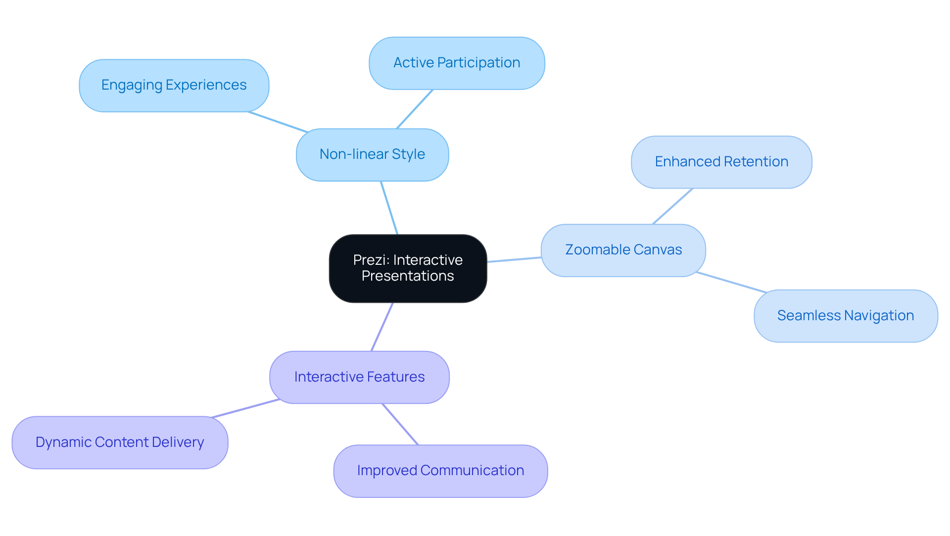 The central node represents Prezi, while the branches show its key features and benefits. Each color-coded branch helps you understand how these elements contribute to effective presentations.