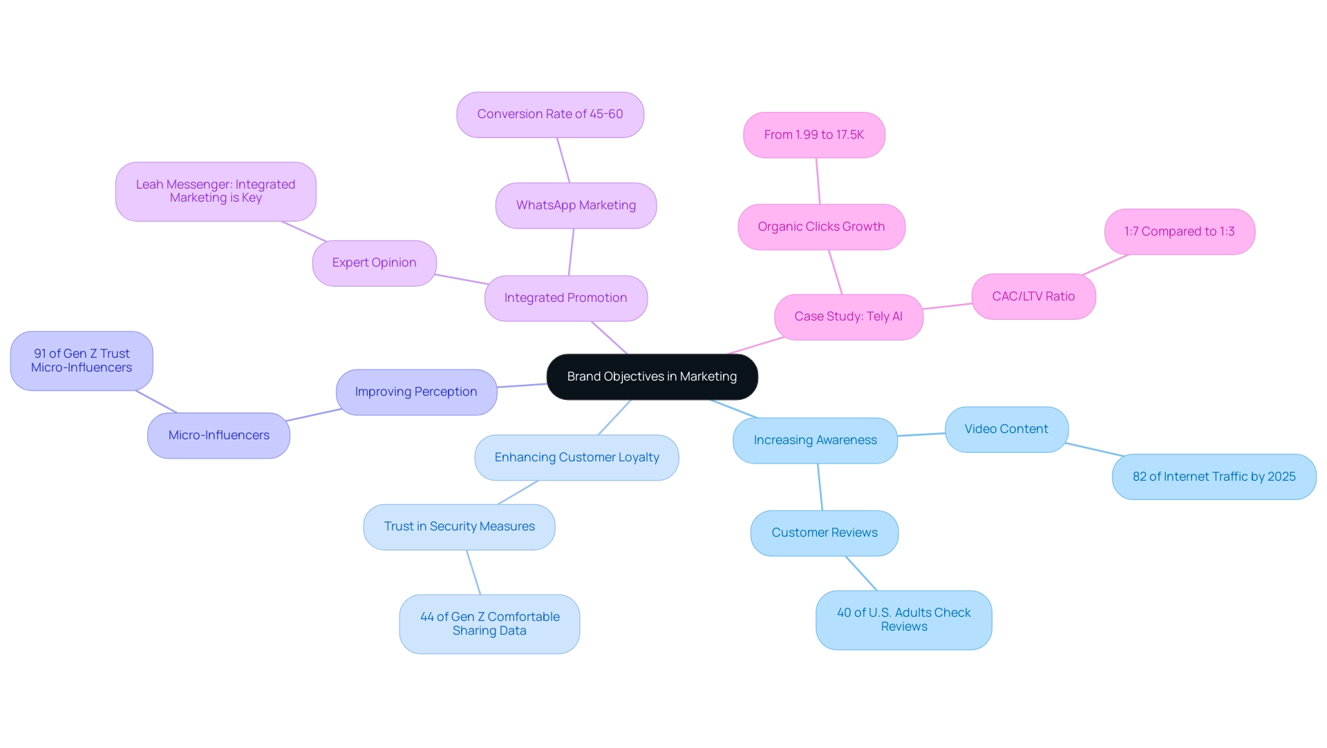 Each branch represents a key brand objective, with sub-branches illustrating related strategies, statistics, and expert insights.