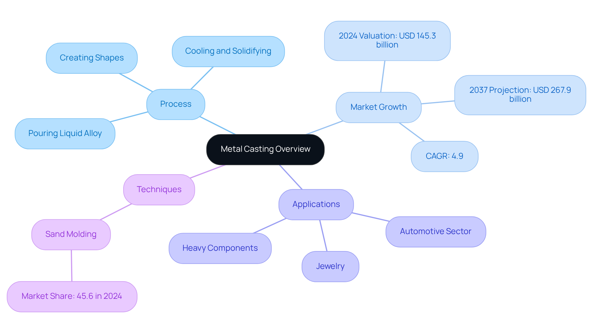 This mindmap starts with the central idea of metal casting, branching out into key areas like its process, market growth, applications, and the techniques used. Each branch provides a deeper understanding of how metal casting functions and its significance in manufacturing.