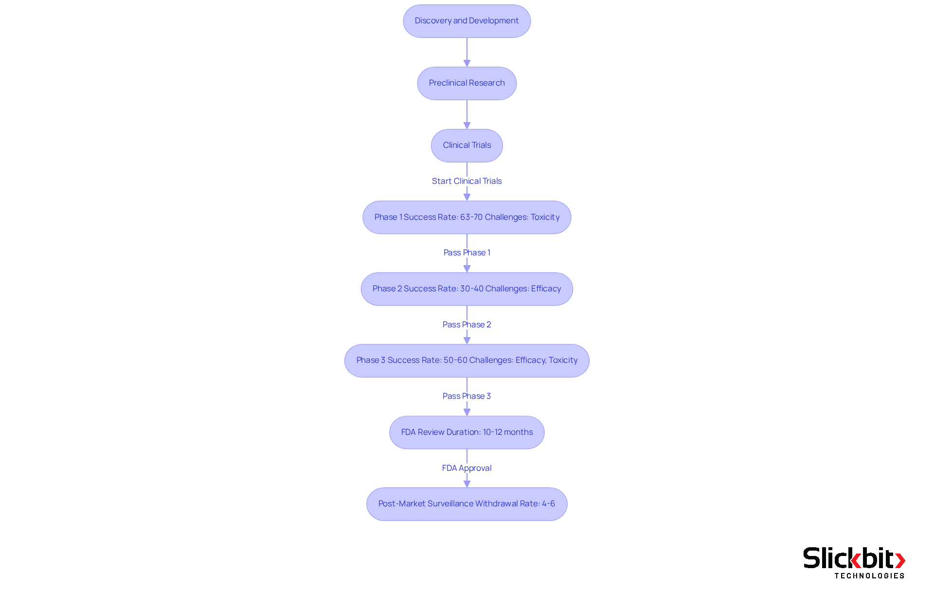 Each box represents a phase in the drug development journey. Follow the arrows to understand how each stage connects, and check the statistics to see the challenges and success rates associated with each part of the process.