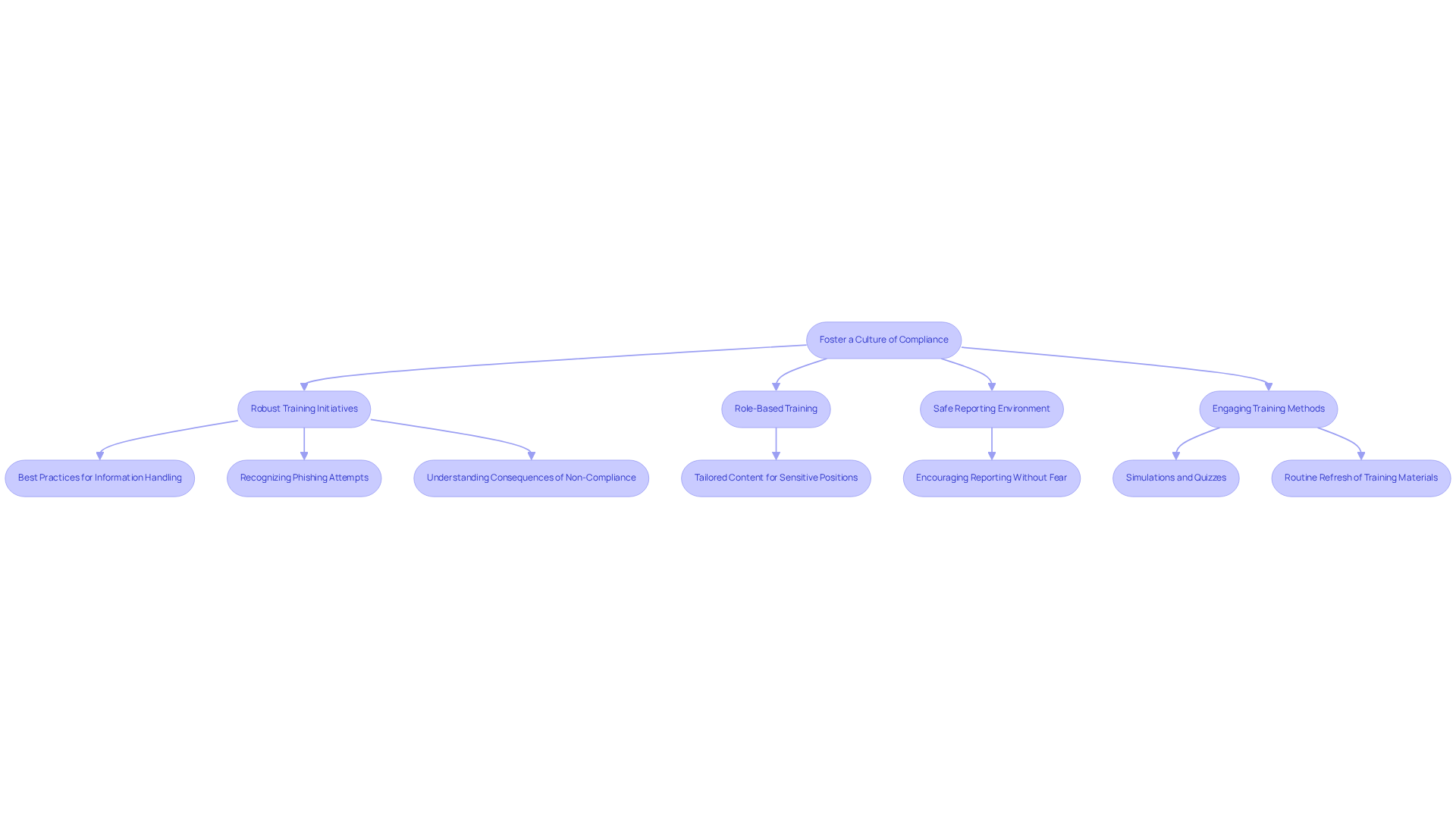 This flowchart outlines the steps organizations can take to create a culture of compliance. Each box represents a key component of the training process, and the arrows show how these components connect to the overall goal of compliance.