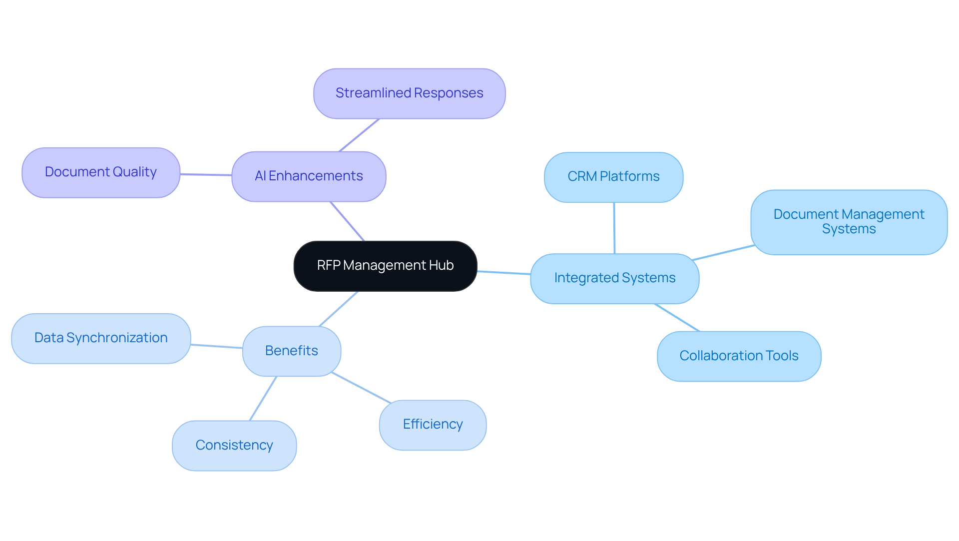 The central hub connects to various systems and benefits. Each branch shows how these elements relate to the overall goal of improving RFP management.