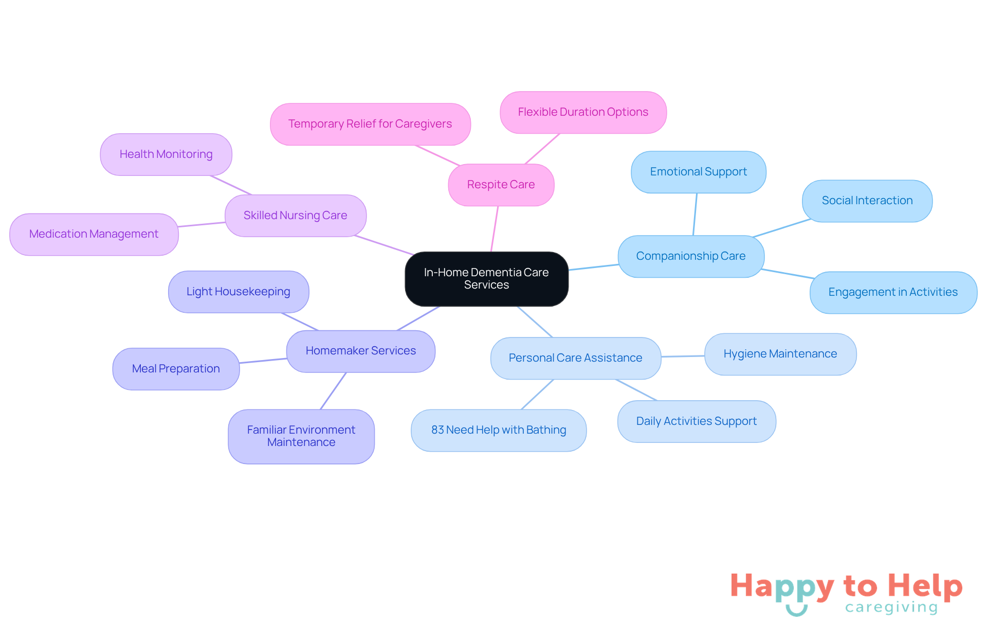 The central node represents the main topic of in-home dementia care services. Each branch shows a specific type of service, and the sub-branches provide additional details about their roles and benefits. This layout helps caregivers and families understand the available support options.