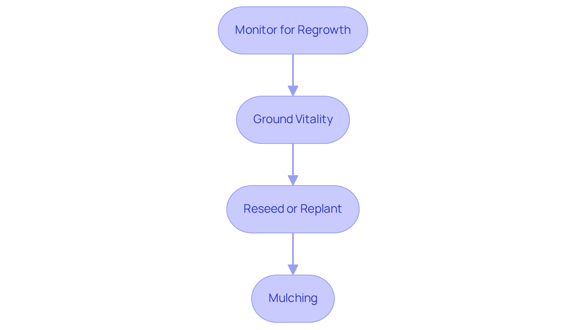 Each box represents a step in caring for your lawn after removing monkey grass. Follow the arrows to see the order of actions you should take for the best results. Each box represents a step in caring for your lawn after removing monkey grass. Follow the arrows to see the order of actions you should take for the best results.