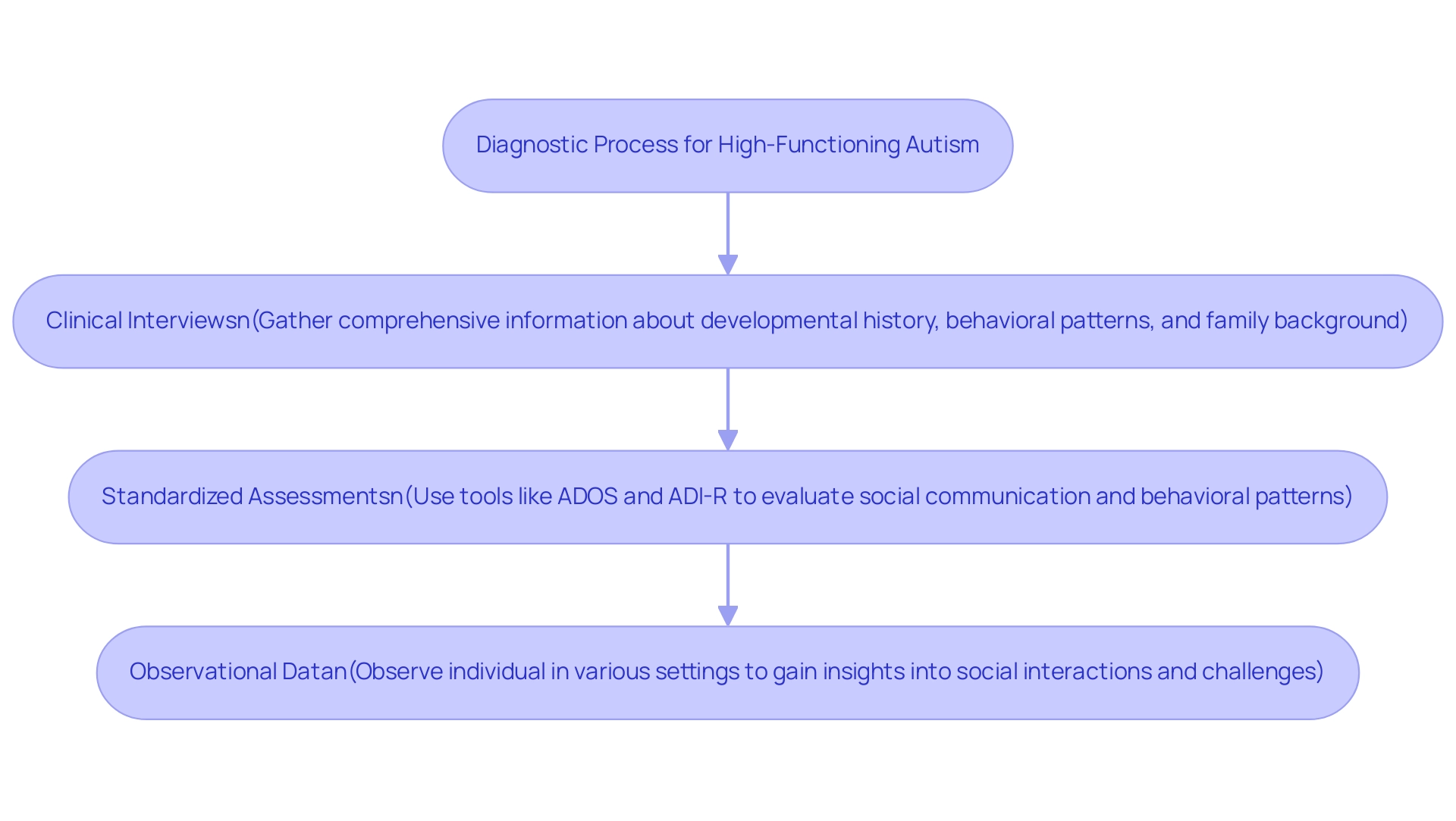 Each box represents a key component of the diagnostic process, with arrows indicating the order in which these components are assessed.