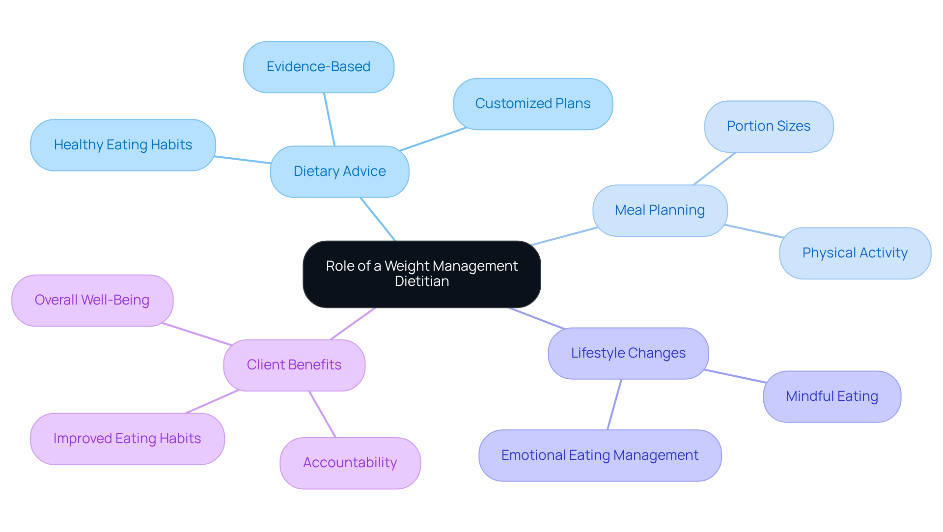 This mindmap illustrates the various aspects of a weight management dietitian's role. Start at the center with their main function, then explore the branches to see how they provide dietary advice, create meal plans, and support clients in making lifestyle changes. Each branch shows the benefits of working with a dietitian, helping you understand how they contribute to better health outcomes. This mindmap illustrates the various aspects of a weight management dietitian's role. Start at the center with their main function, then explore the branches to see how they provide dietary advice, create meal plans, and support clients in making lifestyle changes. Each branch shows the benefits of working with a dietitian, helping you understand how they contribute to better health outcomes.