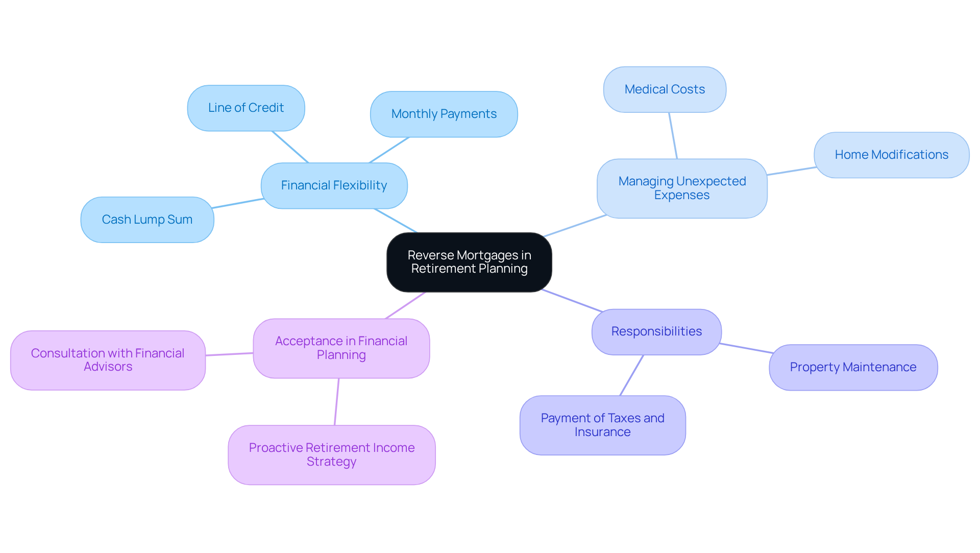This mindmap illustrates how reverse mortgages can play a crucial role in retirement planning. Start at the center with the main idea, then explore the branches that show how they provide financial flexibility, help manage unexpected costs, and come with certain responsibilities. Each branch leads to specific examples and considerations, making it easier to understand the overall concept.