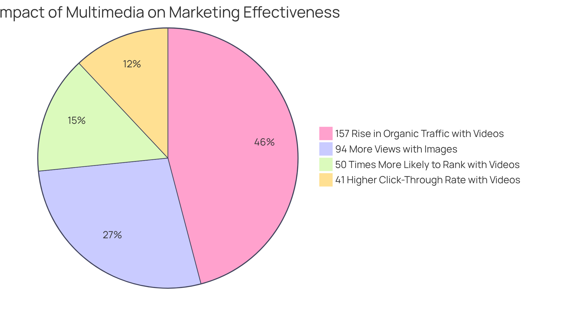 Each slice reveals how much more effective a multimedia element is compared to text-only content — larger slices mean a greater increase in engagement or visibility!