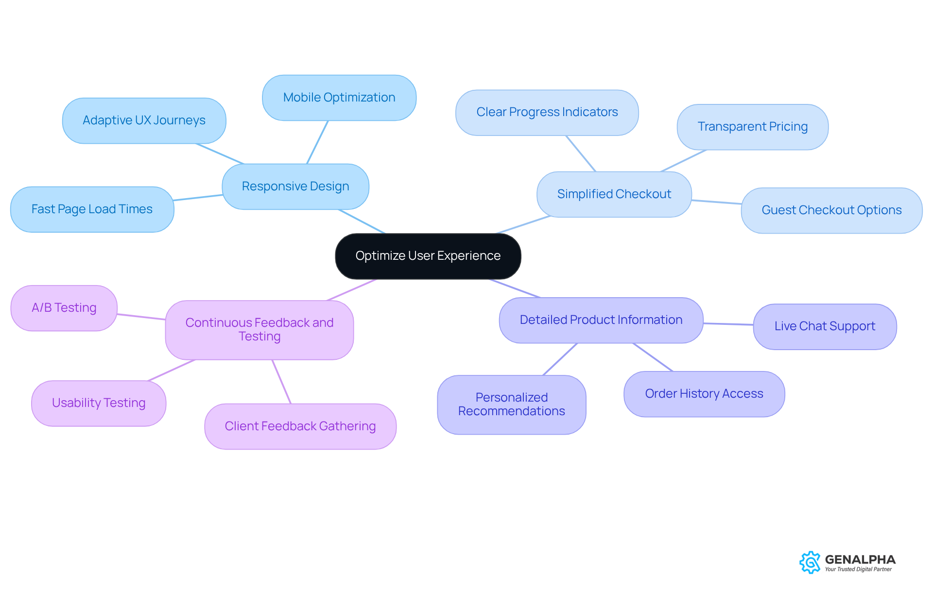 This mindmap shows how optimizing user experience can be broken down into key strategies and features. Each branch represents a strategy, and the sub-branches highlight specific actions or tools that can improve customer satisfaction. Follow the branches to see how everything connects!