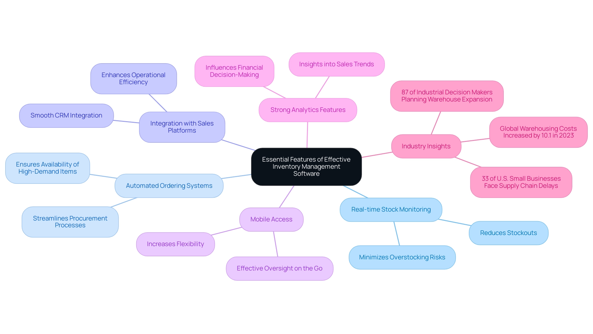 The central node represents the overall theme, with branches showing key features and their associated insights.