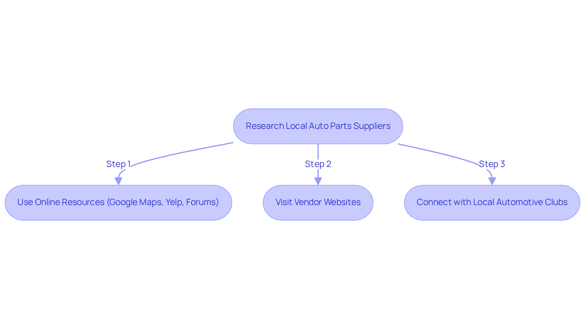 Follow the arrows to see how to effectively research auto parts suppliers. Each step guides you through the process, from using online tools to connecting with local enthusiasts. Follow the arrows to see how to effectively research auto parts suppliers. Each step guides you through the process, from using online tools to connecting with local enthusiasts.