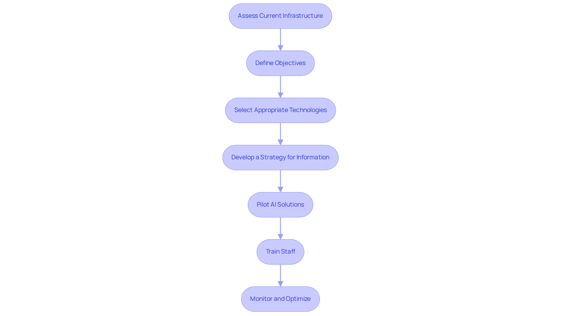 Each box represents a crucial step in the implementation journey. Follow the arrows to see how each step connects and progresses towards successful AI integration in manufacturing.