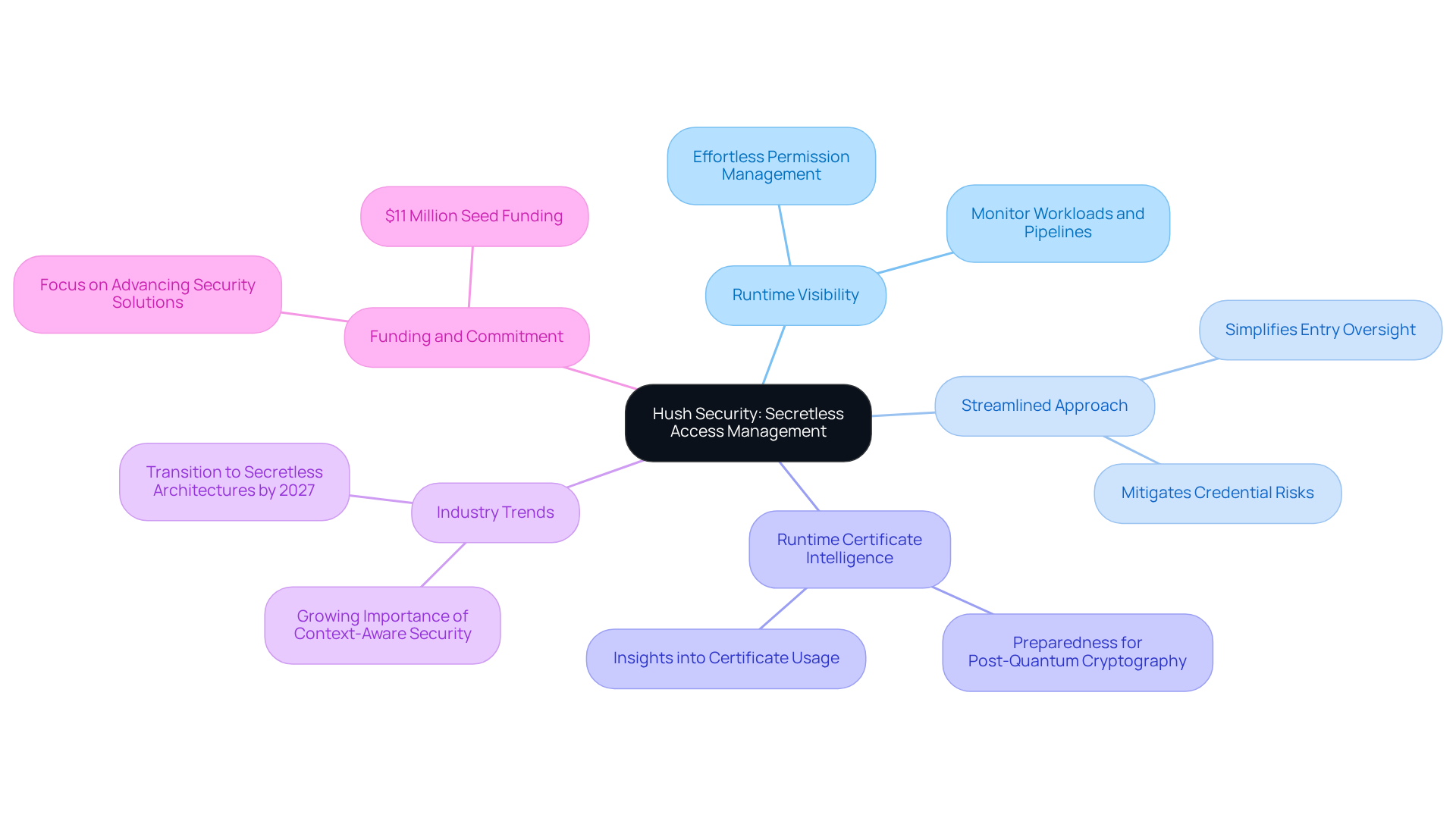 The center represents Hush Security's innovative approach, with branches showing key features and their importance in the security landscape. Each color-coded branch helps you understand how these elements work together to enhance security. The center represents Hush Security's innovative approach, with branches showing key features and their importance in the security landscape. Each color-coded branch helps you understand how these elements work together to enhance security.