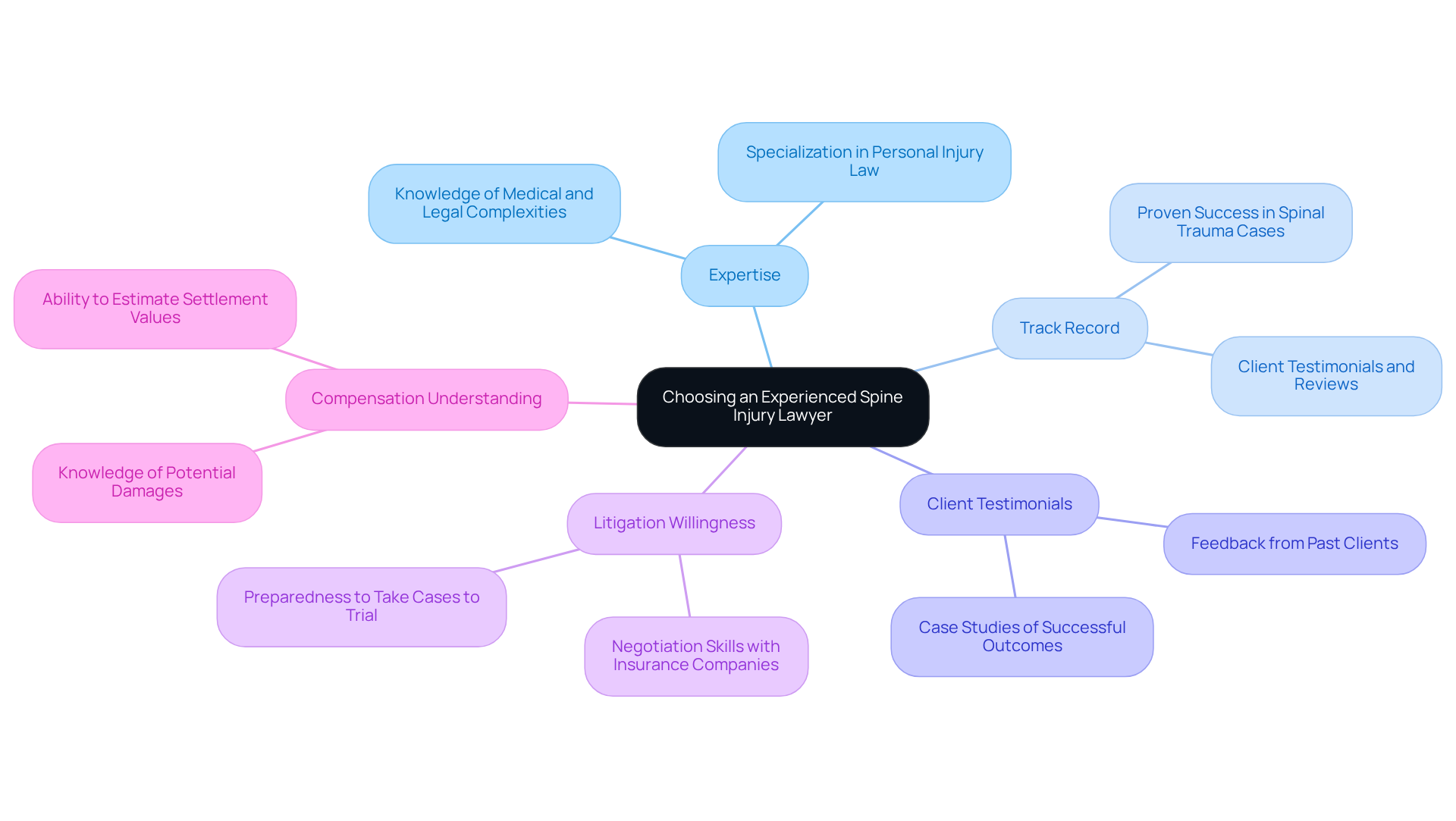 Start at the center with the main topic, then explore each branch to see important factors to consider when selecting a lawyer. Each branch represents a key area of focus, helping you understand what to look for in an attorney.