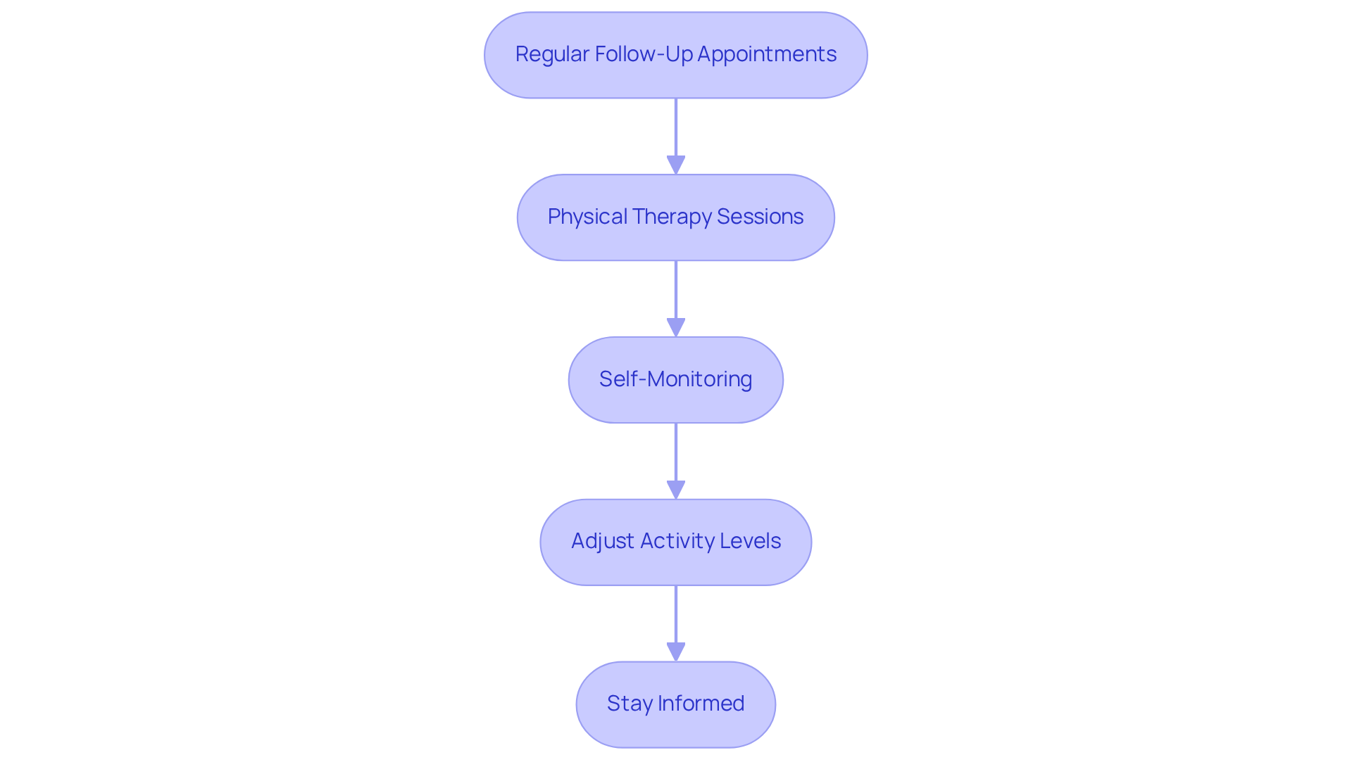 Each box represents a crucial step in your recovery journey. Follow the arrows to see how each step connects and builds on the previous one, guiding you towards a full recovery.