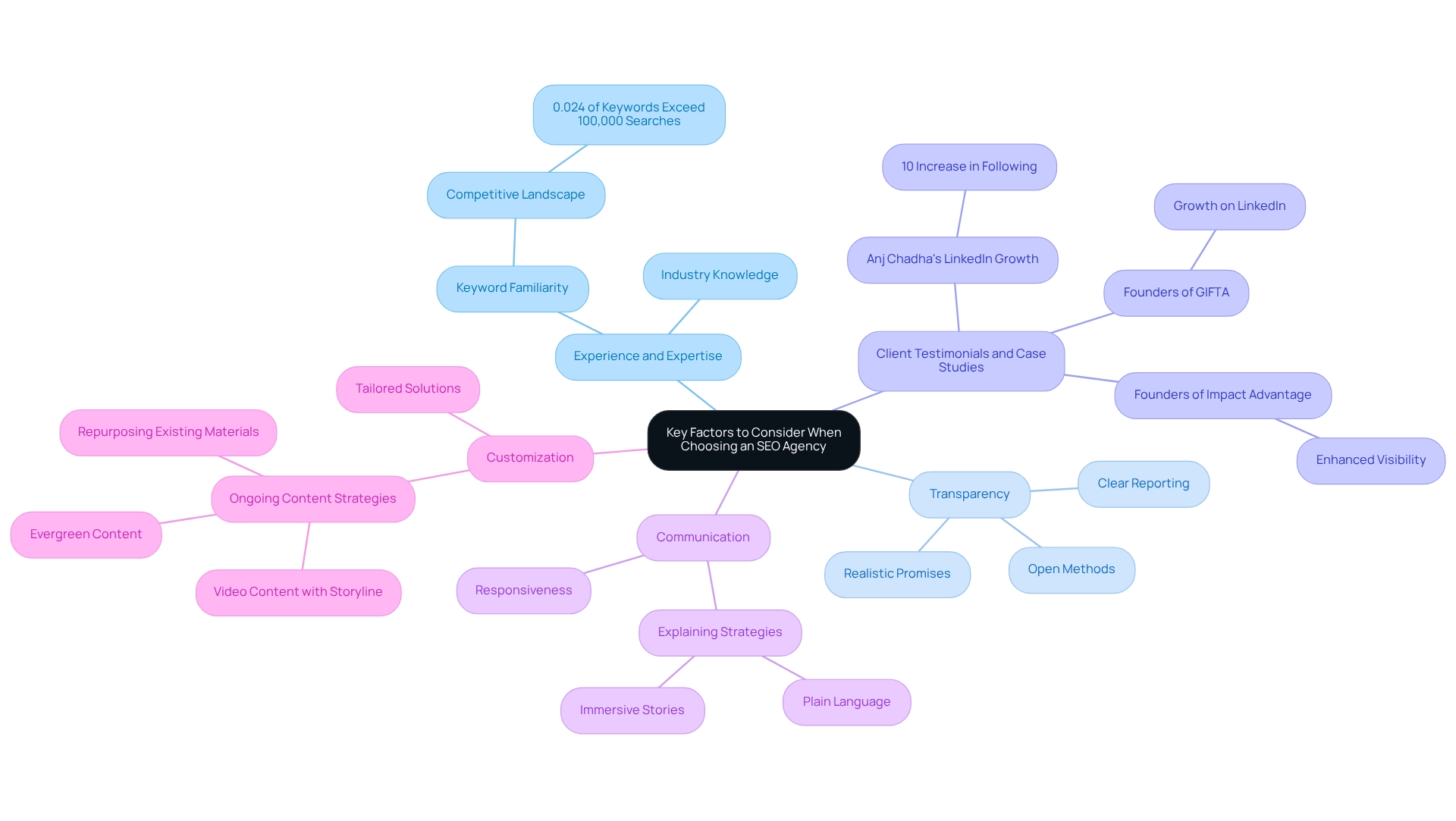 The central node represents the main topic, with branches indicating key factors. Each color-coded branch highlights a specific factor to consider in the selection process.