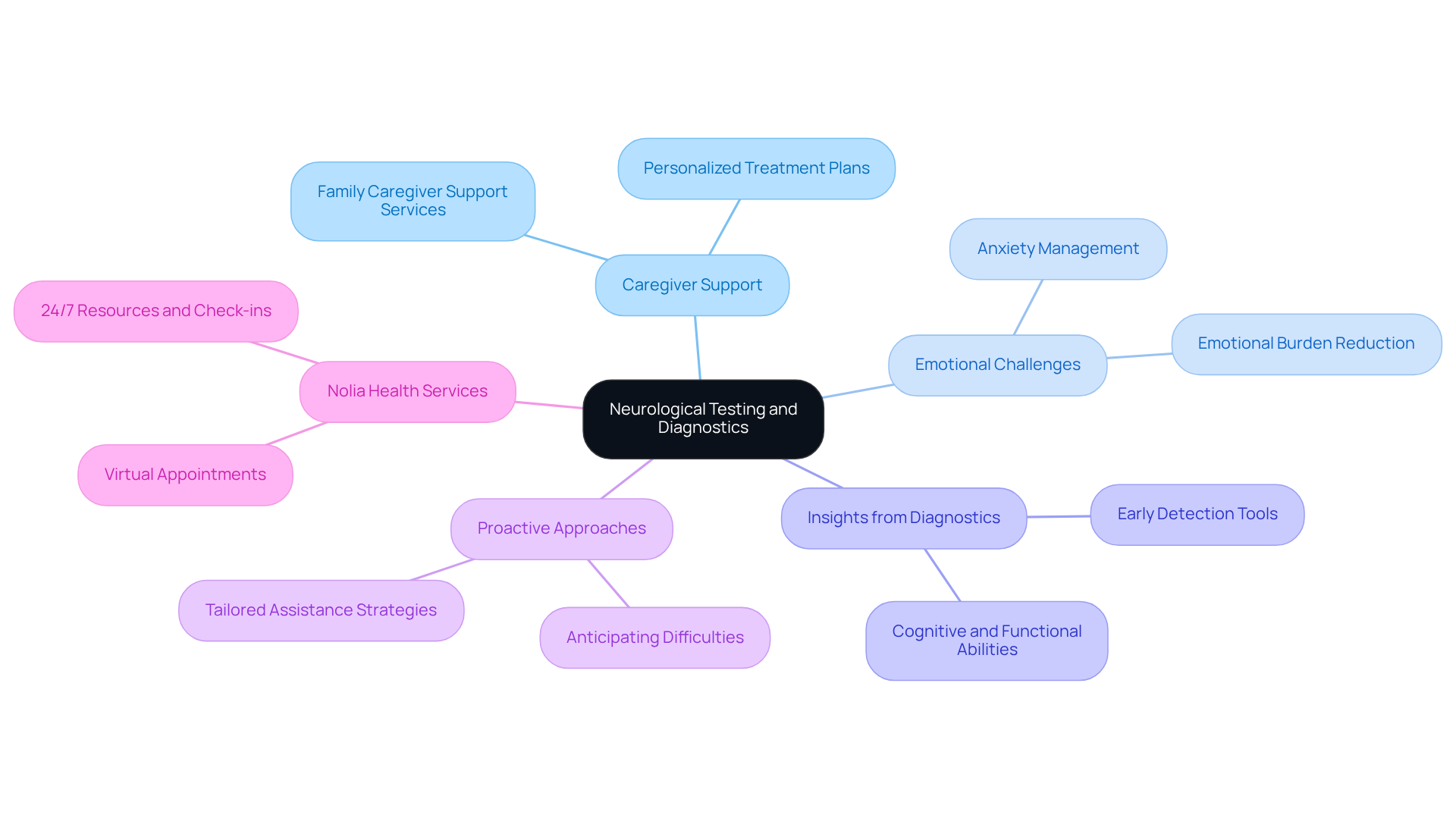 This mindmap illustrates the key elements of how neurological testing aids caregivers. Begin at the center with testing and diagnostics, then follow the branches to see how they connect to caregiver support, emotional aspects, and specific services that can assist in caregiving. This mindmap illustrates the key elements of how neurological testing aids caregivers. Begin at the center with testing and diagnostics, then follow the branches to see how they connect to caregiver support, emotional aspects, and specific services that can assist in caregiving.