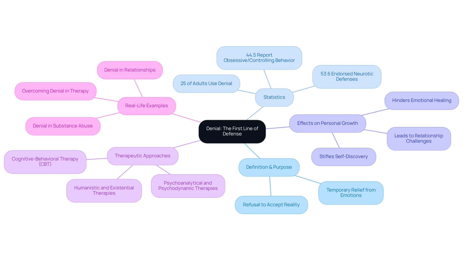 The central node represents the main idea of denial, while the branches show different aspects related to it. Each color-coded branch helps you navigate through definitions, statistics, effects, therapy methods, and real-life examples, making it easier to grasp the overall concept. The central node represents the main idea of denial, while the branches show different aspects related to it. Each color-coded branch helps you navigate through definitions, statistics, effects, therapy methods, and real-life examples, making it easier to grasp the overall concept.