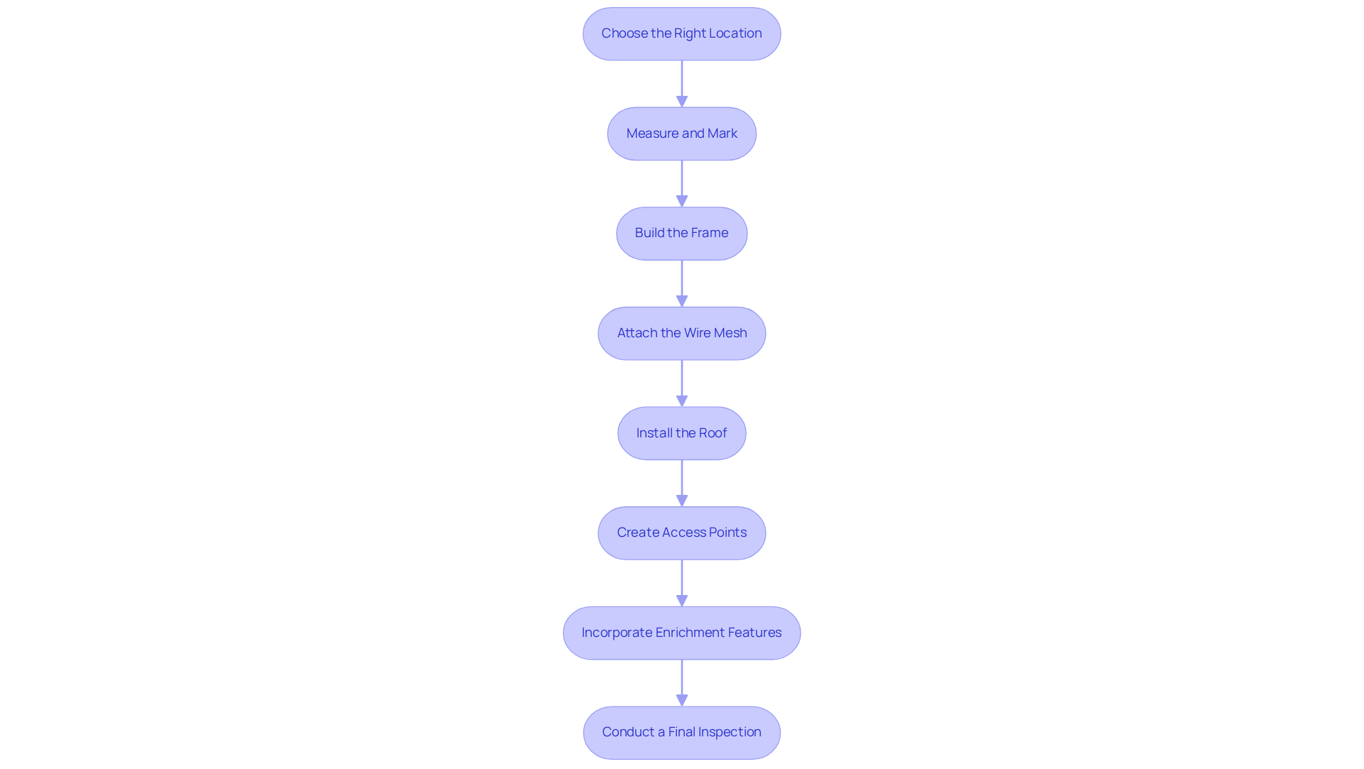 Each box represents a step in the construction process. Follow the arrows to see what to do next and ensure each part is completed in order for a safe enclosure.