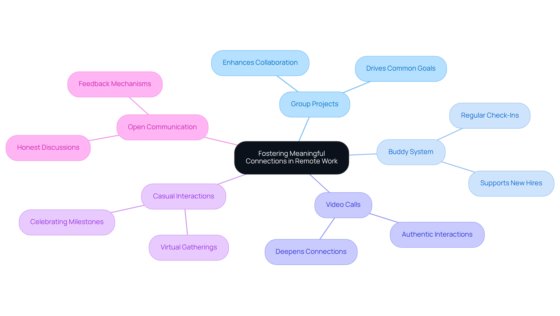 The central node represents the main goal of fostering connections, while each branch shows a strategy to achieve this. The sub-branches provide specific actions or benefits related to each strategy, helping you see how they all contribute to a more connected team. The central node represents the main goal of fostering connections, while each branch shows a strategy to achieve this. The sub-branches provide specific actions or benefits related to each strategy, helping you see how they all contribute to a more connected team.