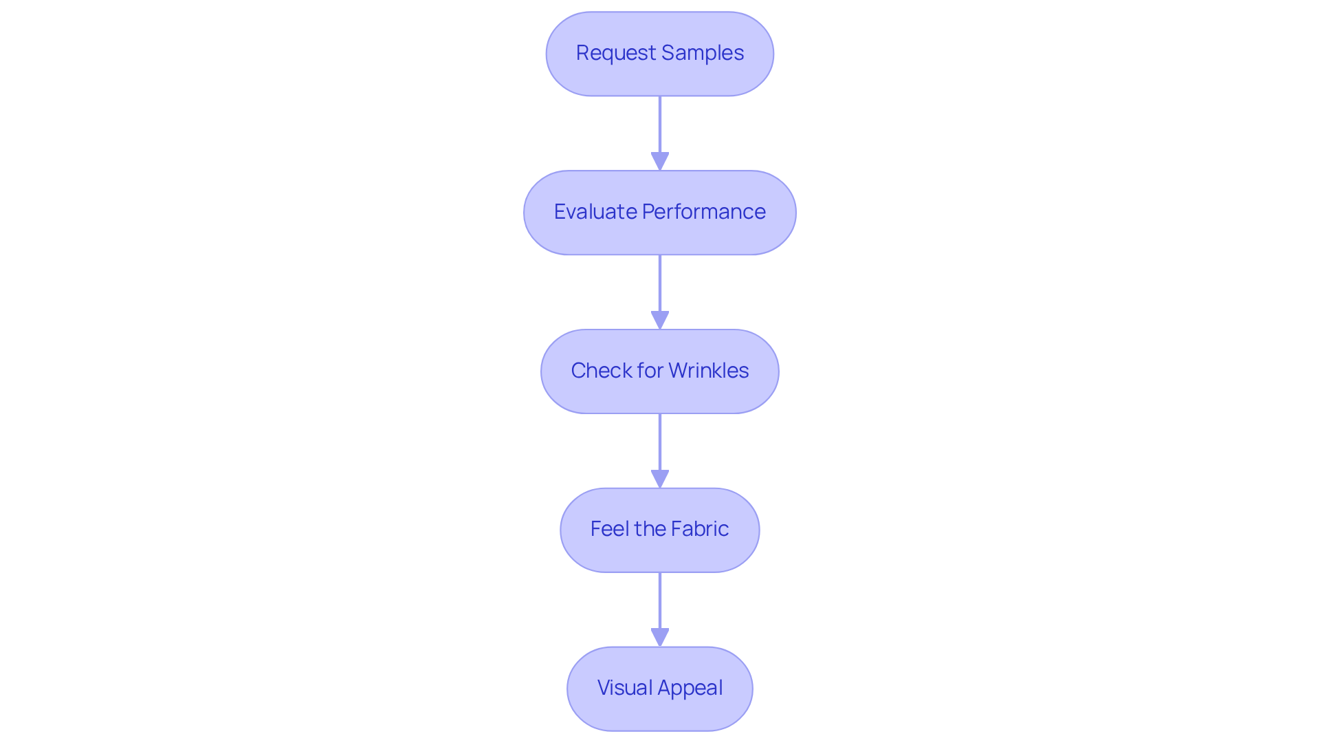 Each box represents a crucial step in selecting the right fabric for your napkins. Follow the arrows to ensure you cover all aspects before making your final decision.