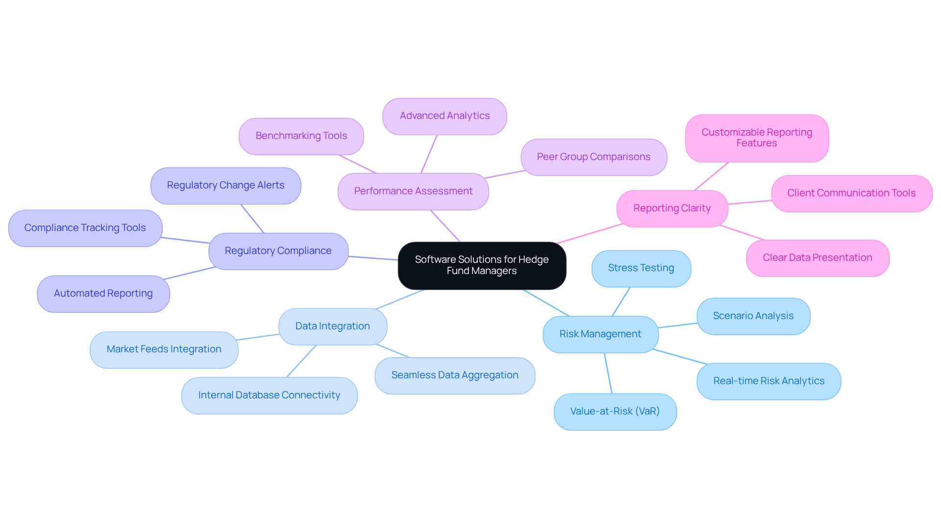 This mindmap illustrates the various software solutions that hedge fund managers need. Start at the center with the main theme, then explore each branch to see specific needs and features that support effective investment management.