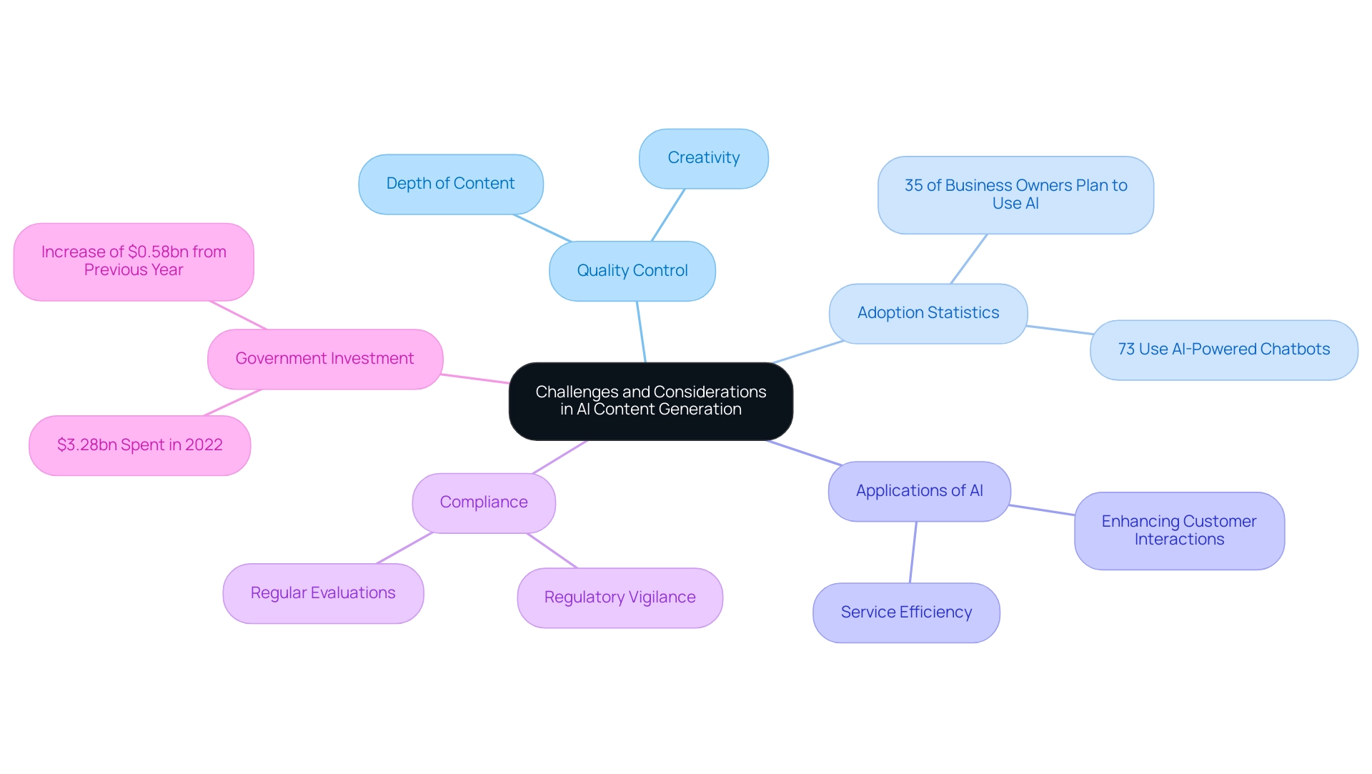 Main branches represent key challenges and considerations, with sub-branches detailing specific statistics and insights related to each area.