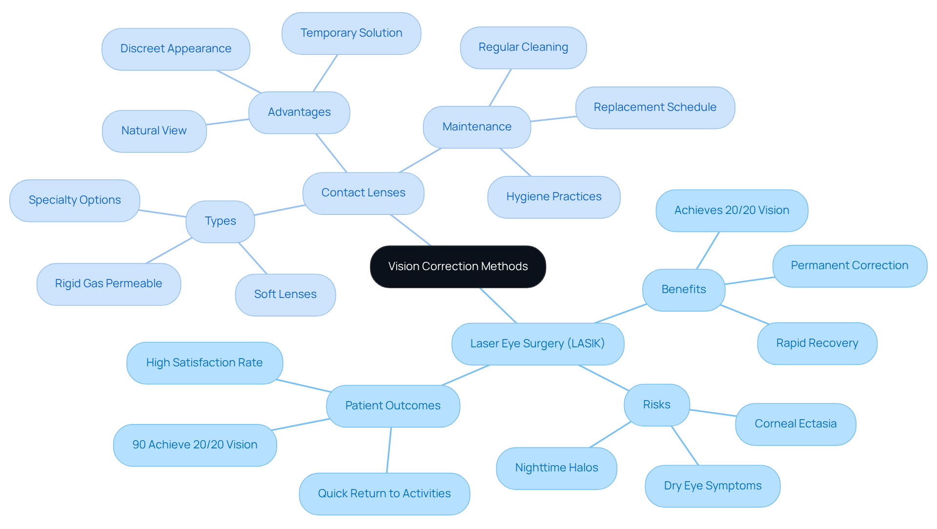 This mindmap illustrates the two main methods for correcting vision: LASIK and contact lenses. Each branch shows key features and considerations for each method, helping you understand their differences and make an informed choice. This mindmap illustrates the two main methods for correcting vision: LASIK and contact lenses. Each branch shows key features and considerations for each method, helping you understand their differences and make an informed choice.