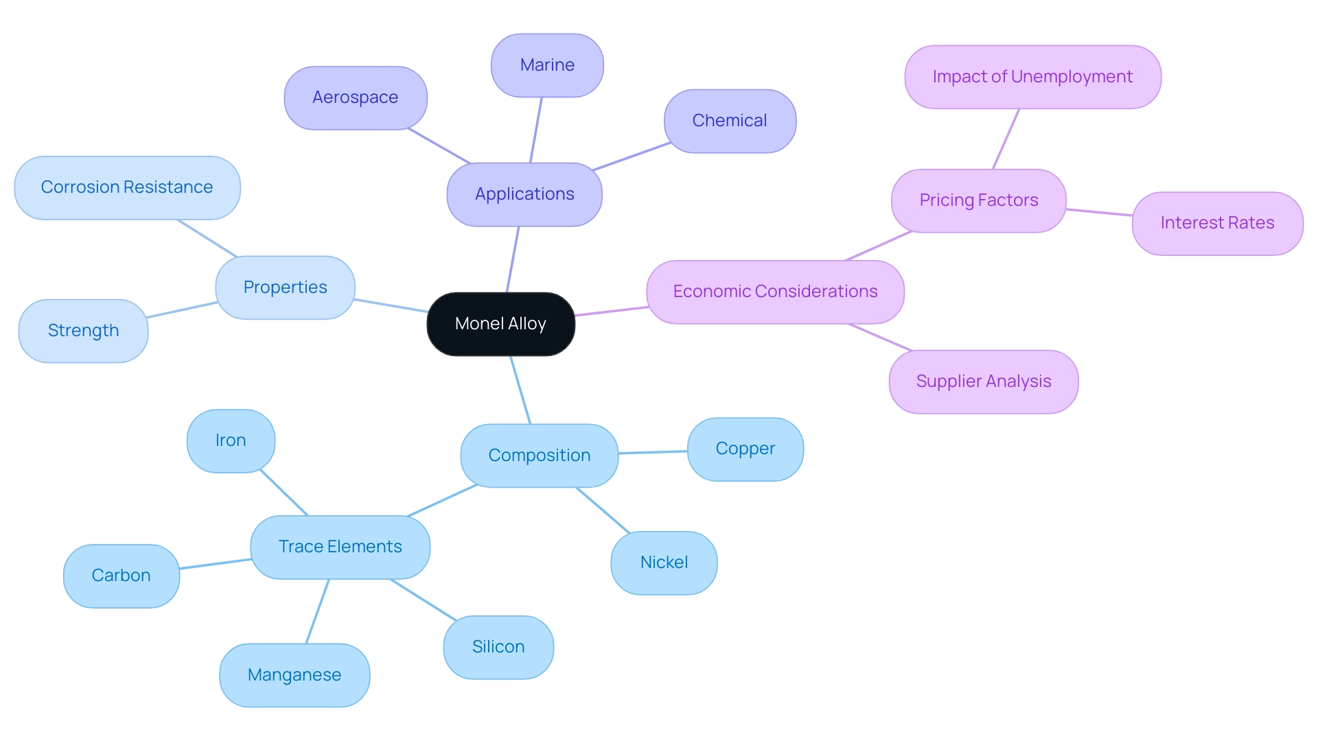 The central node represents Monel, with branches indicating composition, properties, applications, and economic considerations, each color-coded for clarity.