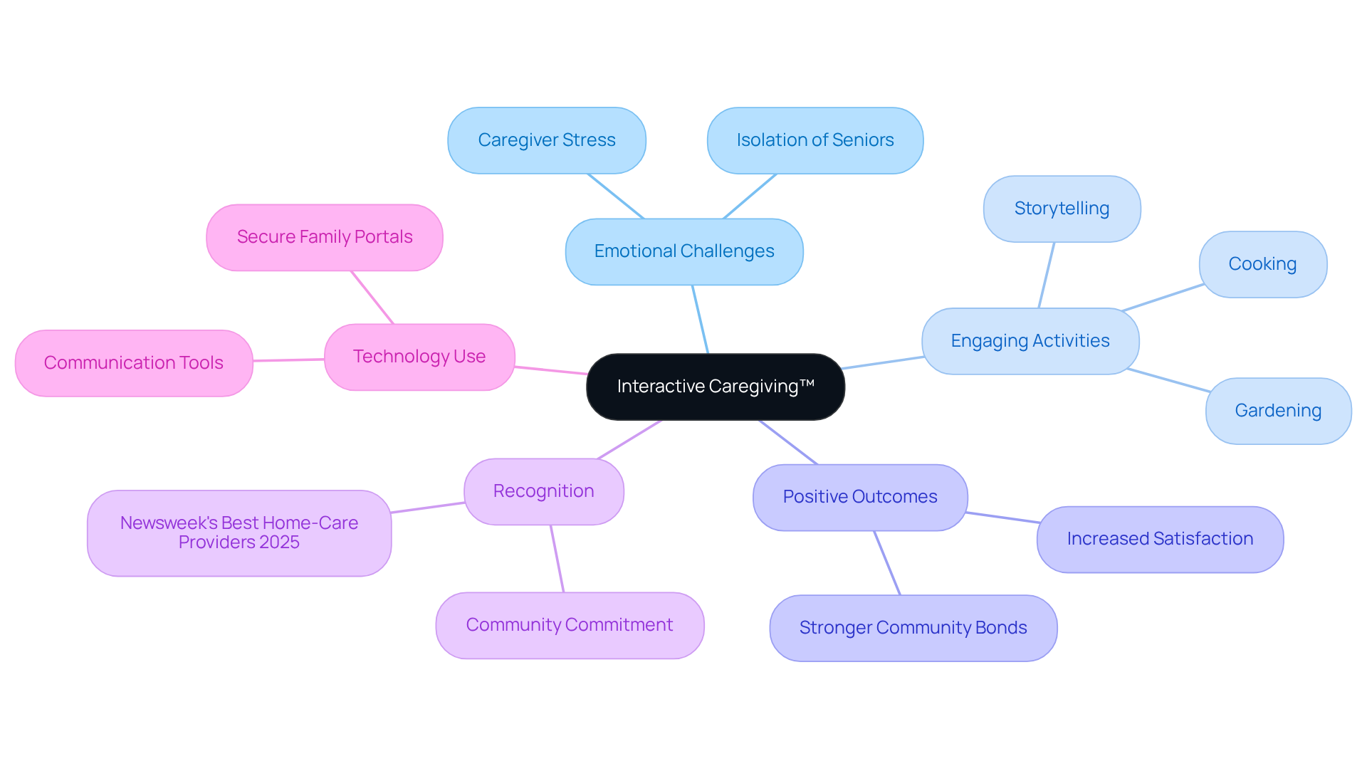 Start in the center with the main concept of Interactive Caregiving™, then follow the branches to explore how it addresses emotional challenges, involves engaging activities, achieves positive outcomes, gains recognition, and incorporates technology.