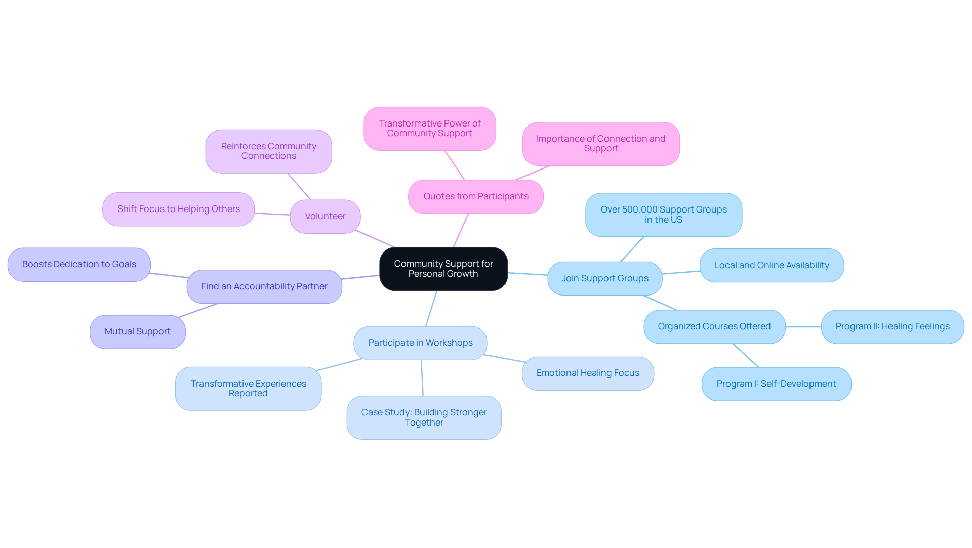 The central idea represents the overall theme of community support. Each branch shows a specific method to engage with others, and sub-branches provide additional details or insights. Follow the branches to explore how these strategies contribute to personal development.