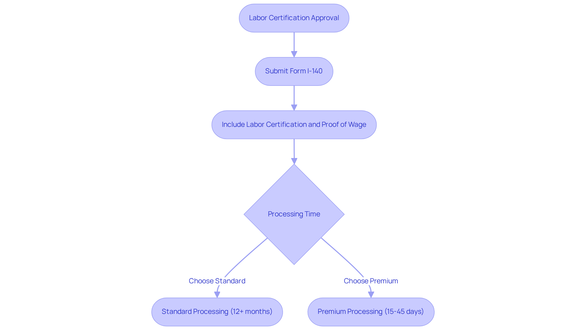 This flowchart guides you through the steps of filing the I-140 petition. Start with getting your labor certification approved, then move on to submitting the petition. Depending on your choice of processing, you can either wait longer or opt for a faster route. This flowchart guides you through the steps of filing the I-140 petition. Start with getting your labor certification approved, then move on to submitting the petition. Depending on your choice of processing, you can either wait longer or opt for a faster route.