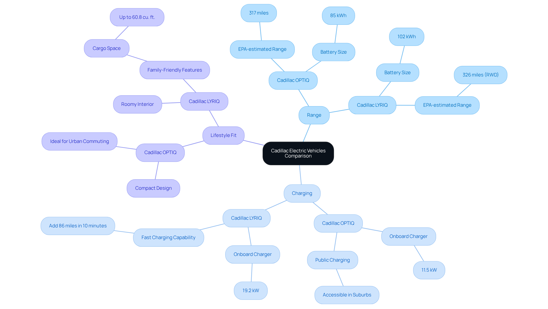 This mindmap helps you see how the Cadillac OPTIQ and LYRIQ compare across different important factors. Each branch shows key features, making it easy to find which vehicle might be the best fit for your lifestyle. This mindmap helps you see how the Cadillac OPTIQ and LYRIQ compare across different important factors. Each branch shows key features, making it easy to find which vehicle might be the best fit for your lifestyle.