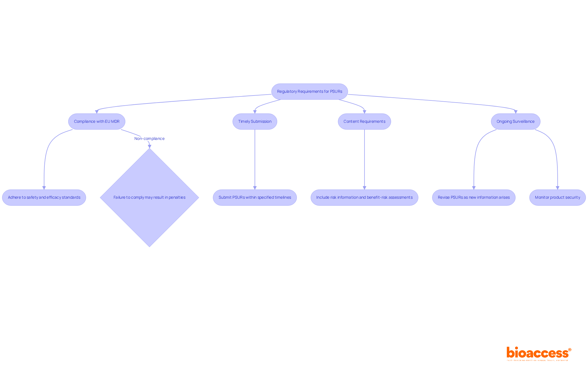 Each box represents a key step or requirement in the PSUR preparation process. Follow the arrows to see how each step connects and what actions manufacturers need to take to comply with regulations.