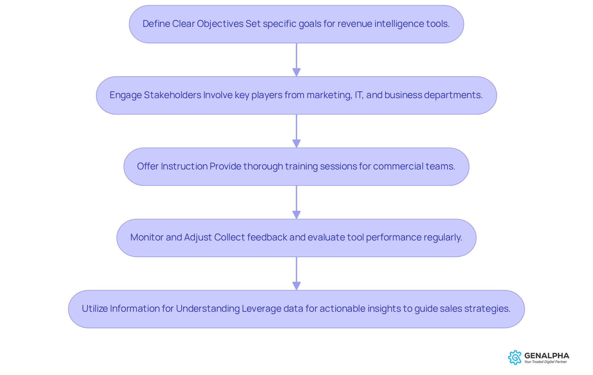 Each box represents a step in the process of integrating sales intelligence tools. Follow the arrows to see how each practice leads to the next, helping you enhance your sales strategy effectively.