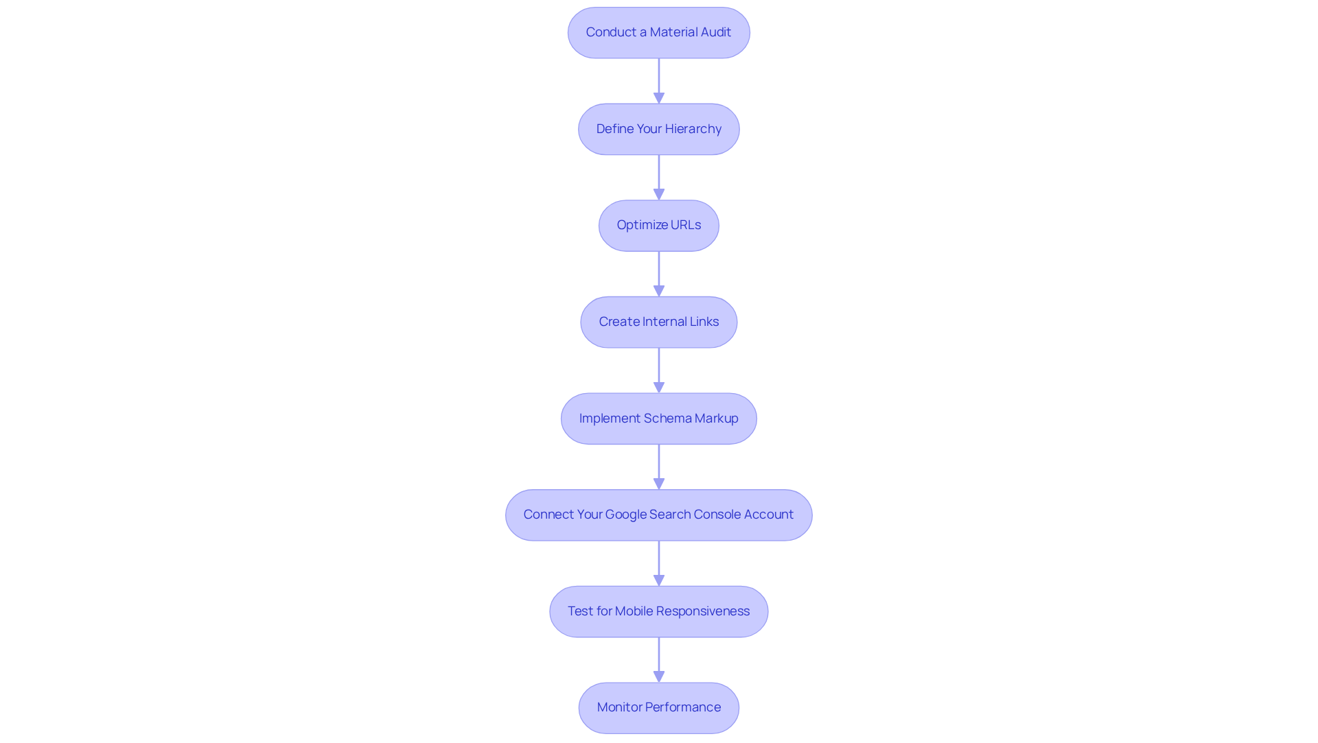 Each box represents a step in the process of building your site structure for GEO. Follow the arrows to understand how each step leads into the next, guiding you through the necessary actions to enhance your site's performance.