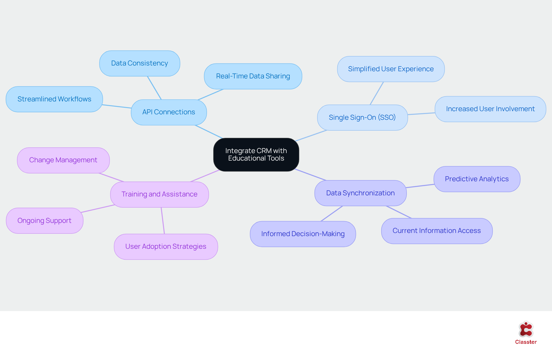 The central node represents the main goal of integration, while each branch shows a key strategy. Sub-branches provide additional details about each strategy, helping you see how they all connect to improve engagement.