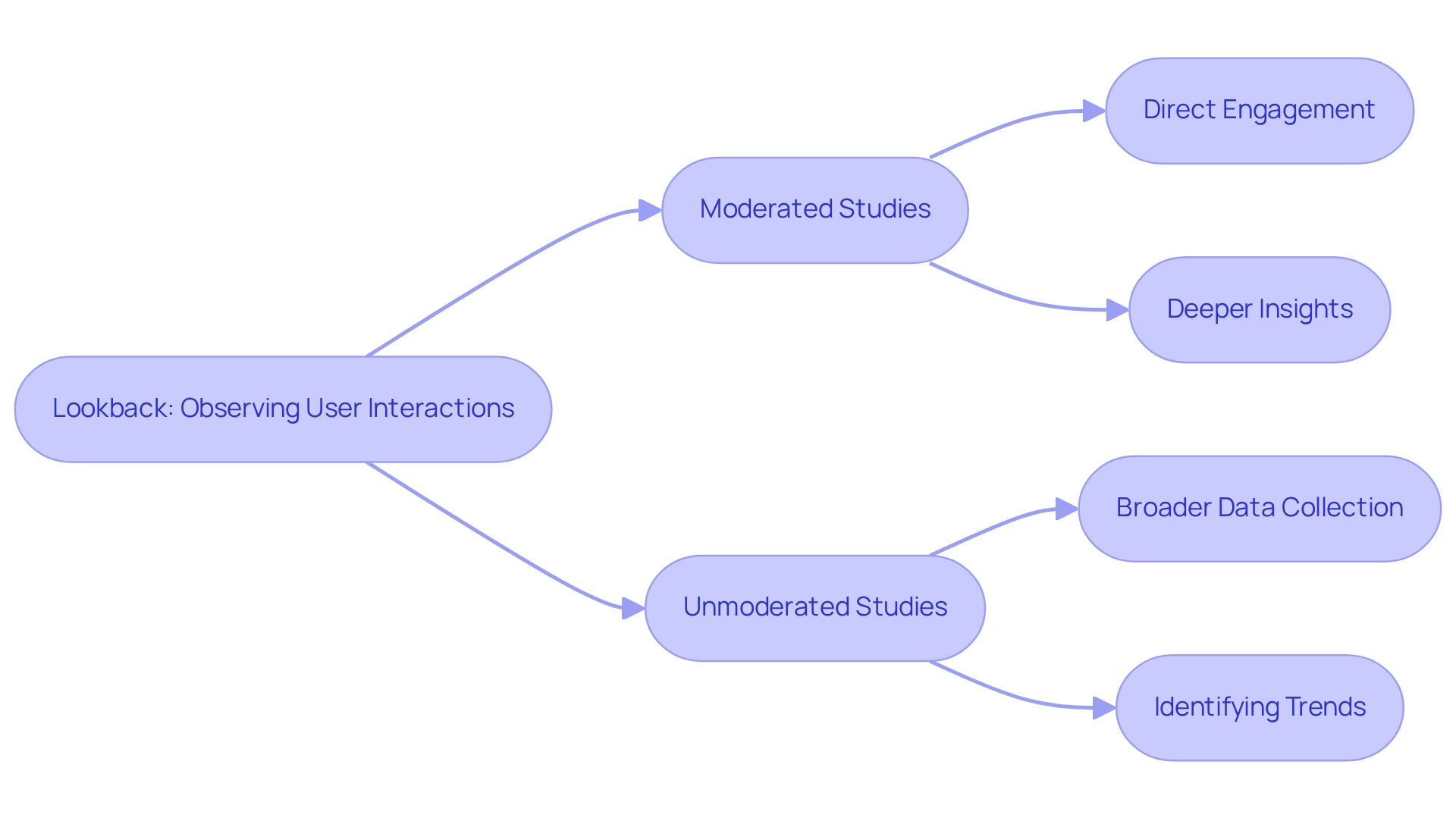 This flowchart shows how Lookback facilitates two types of studies. Follow the arrows to see how each study type contributes to understanding user behavior and improving educational tools.