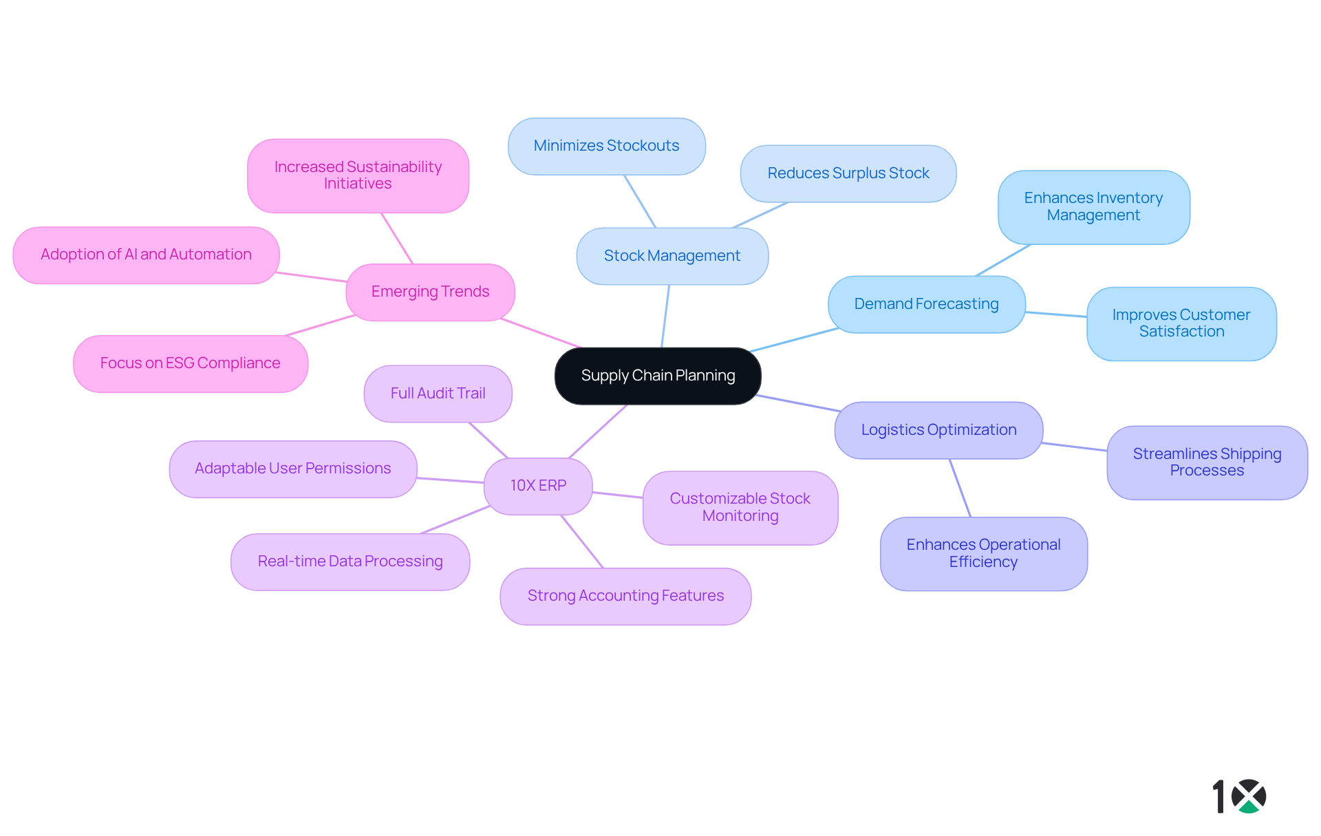 This mindmap starts with the core idea of supply chain planning at the center and expands into key concepts and related systems. Each branch shows how different elements contribute to effective supply chain strategies.