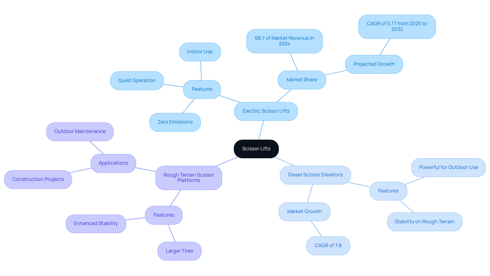 The central node represents scissor lifts, while the branches show different types and their unique features. Each color-coded branch helps you quickly identify the category and understand its specific applications. The central node represents scissor lifts, while the branches show different types and their unique features. Each color-coded branch helps you quickly identify the category and understand its specific applications.