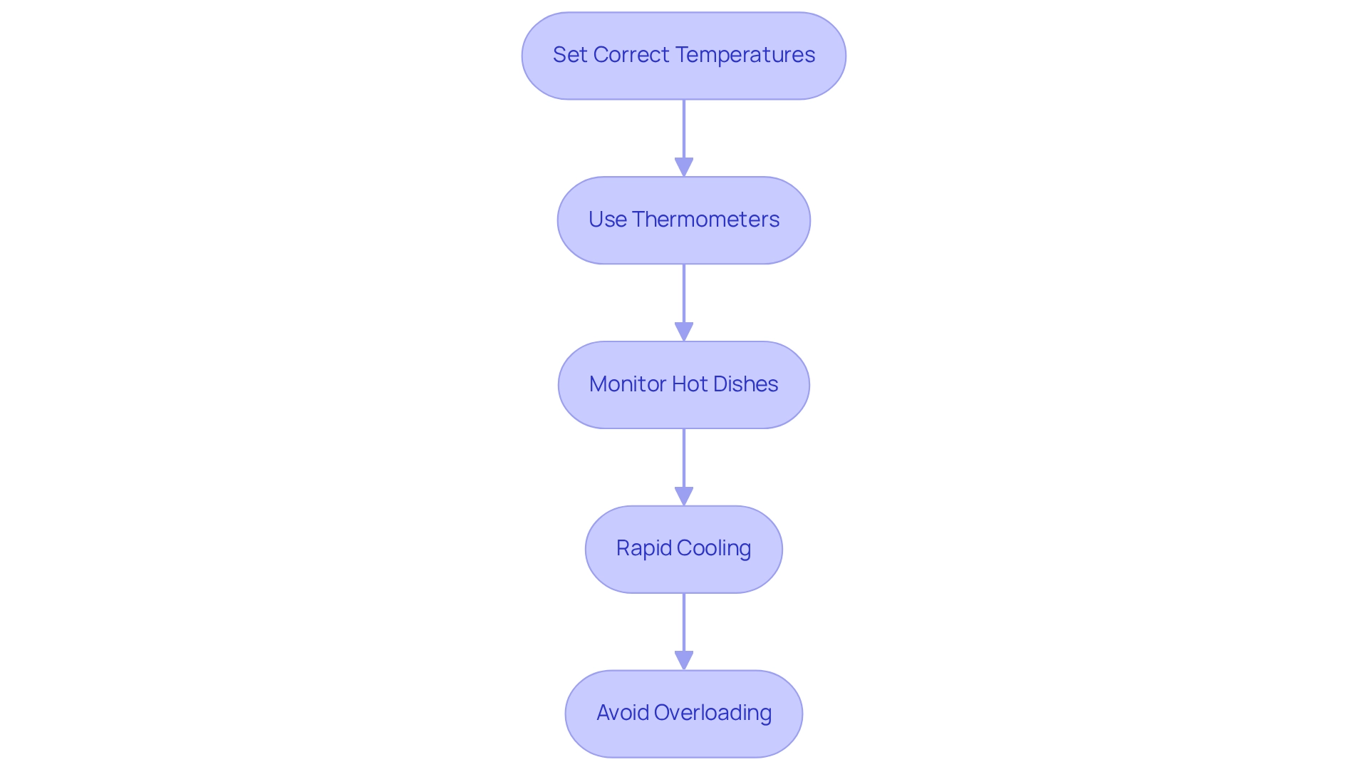 Each box represents a specific step in the temperature control process, and the arrows indicate the sequence in which these steps should be followed.