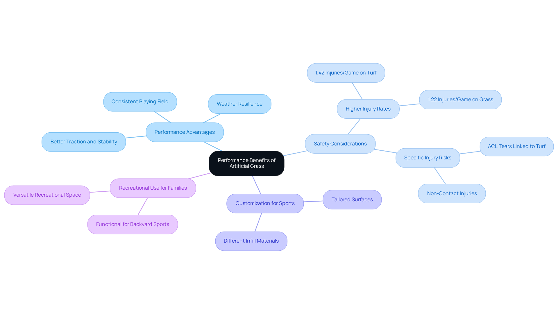 The central node represents the overall topic, while the branches show different aspects of artificial grass. Each branch highlights important points, making it easy to understand the advantages and considerations of using artificial grass.