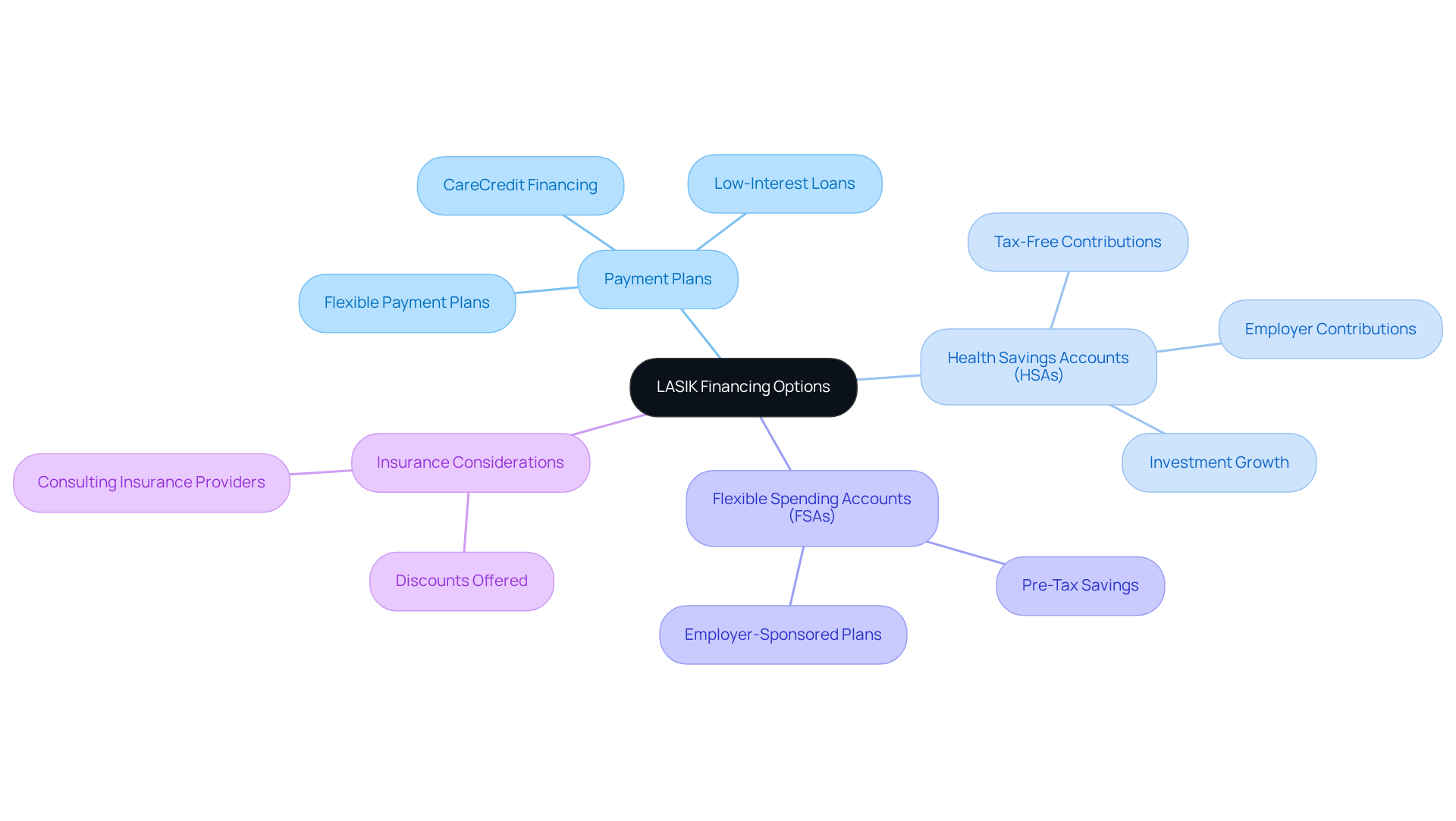 This mindmap illustrates the various financing options available for LASIK eye surgery. Start at the center with the main topic, then explore each branch to see different ways to manage costs, including payment plans, tax-advantaged accounts, and insurance considerations. Each branch leads to specific details that can help you understand your options better. This mindmap illustrates the various financing options available for LASIK eye surgery. Start at the center with the main topic, then explore each branch to see different ways to manage costs, including payment plans, tax-advantaged accounts, and insurance considerations. Each branch leads to specific details that can help you understand your options better.