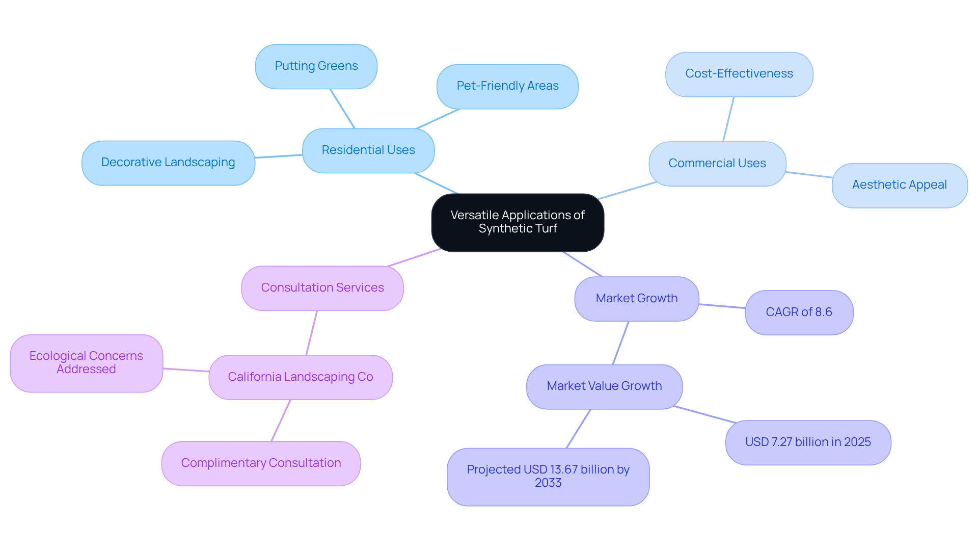 This mindmap starts with the main idea of synthetic turf applications at the center. Each branch represents a different aspect, like residential or commercial uses, and sub-branches provide specific examples or data points. Follow the branches to explore how synthetic turf can enhance outdoor spaces and its growing market presence. This mindmap starts with the main idea of synthetic turf applications at the center. Each branch represents a different aspect, like residential or commercial uses, and sub-branches provide specific examples or data points. Follow the branches to explore how synthetic turf can enhance outdoor spaces and its growing market presence.
