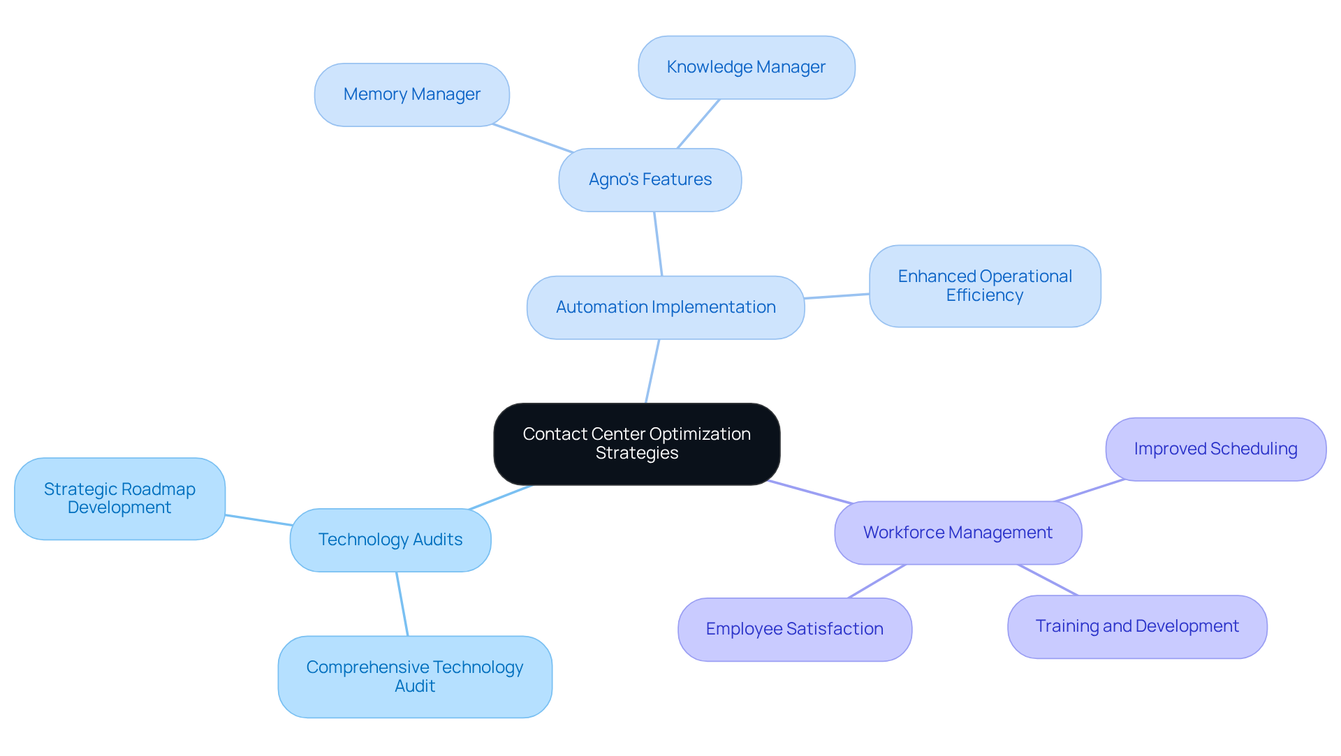 The center represents the overall goal of optimizing contact centers, with branches showing the key strategies and tools that support this goal. Each branch leads to specific actions or features that enhance performance.