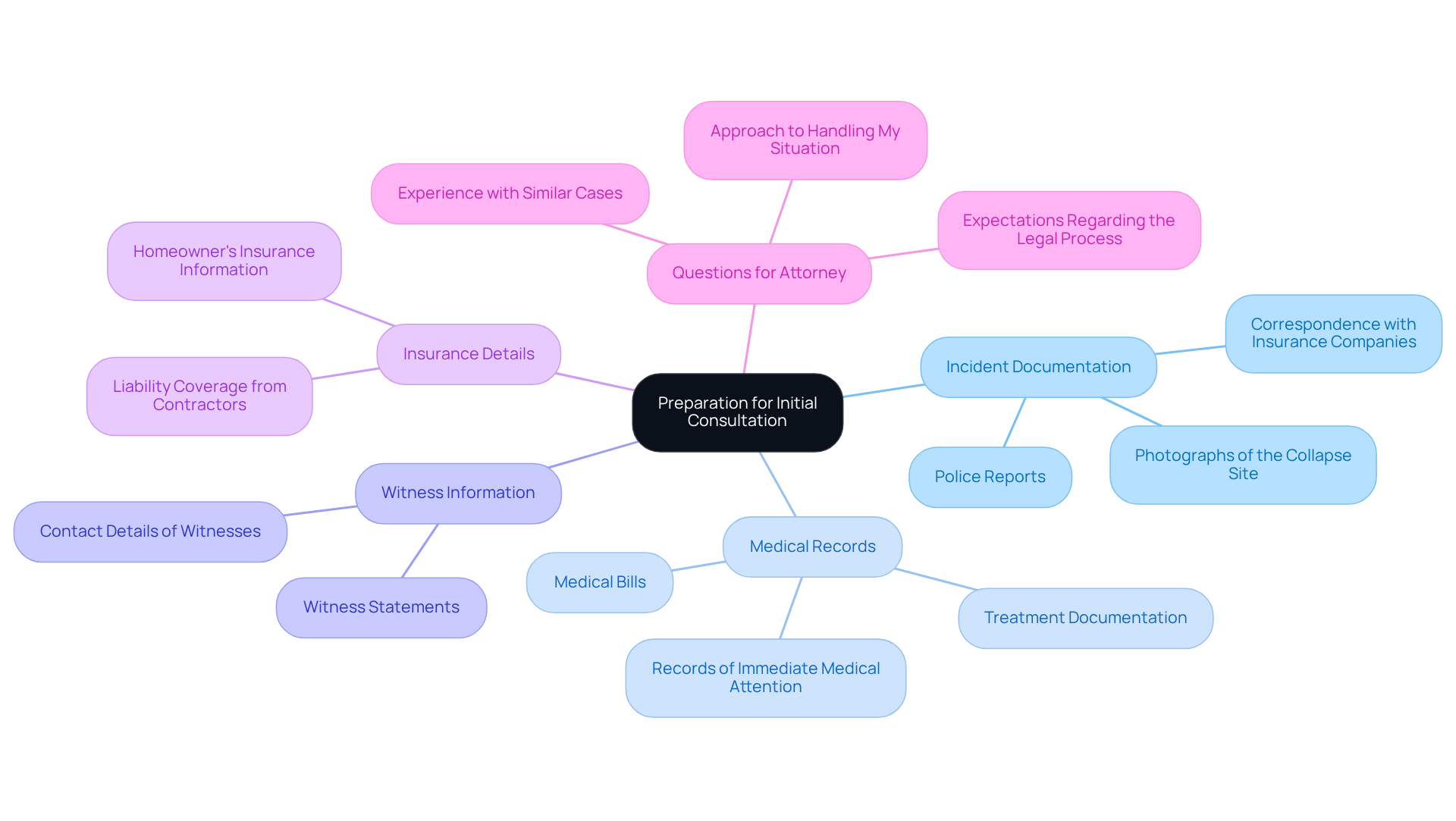 This mindmap helps you visualize what to prepare for your meeting with a lawyer. Start at the center with the main theme, then follow the branches to see each category of information you need to gather. Each sub-branch lists specific items, making it easy to ensure you have everything ready. This mindmap helps you visualize what to prepare for your meeting with a lawyer. Start at the center with the main theme, then follow the branches to see each category of information you need to gather. Each sub-branch lists specific items, making it easy to ensure you have everything ready.