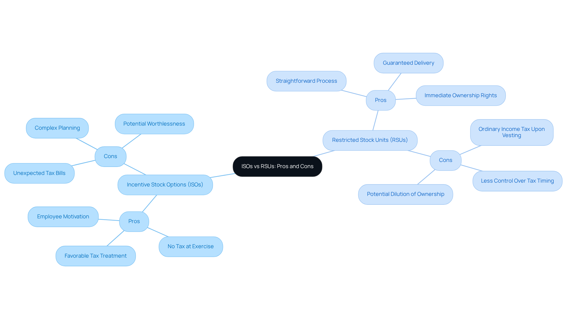 This mindmap helps you visualize the pros and cons of Incentive Stock Options and Restricted Stock Units. Each branch represents a key point, making it easier to compare the two options side by side. The pros highlight the benefits, while the cons outline the potential drawbacks, helping families make informed decisions about their equity compensation choices.