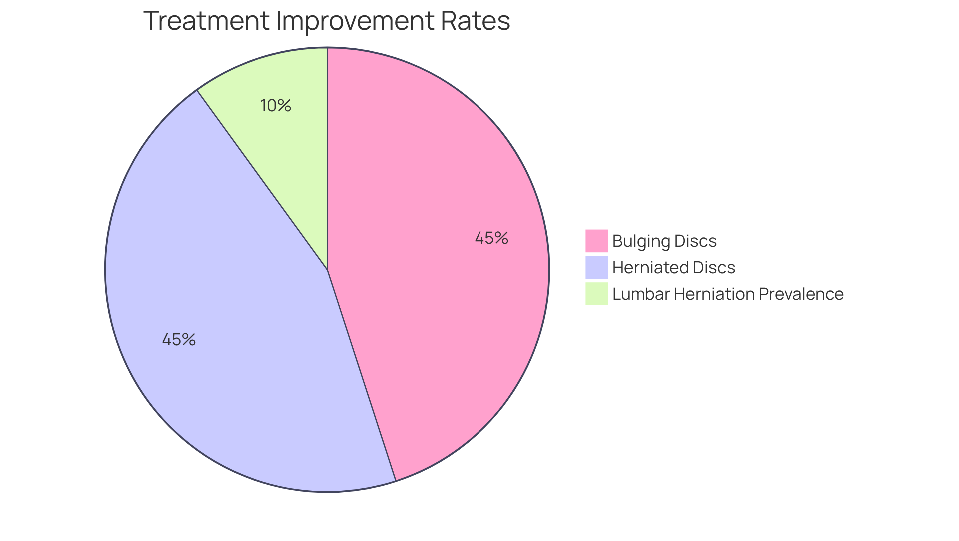 This chart shows how many people improve with non-surgical treatments for bulging and herniated discs. The bigger the slice, the more people found relief. The smaller section indicates how common lumbar herniation is worldwide. This chart shows how many people improve with non-surgical treatments for bulging and herniated discs. The bigger the slice, the more people found relief. The smaller section indicates how common lumbar herniation is worldwide.