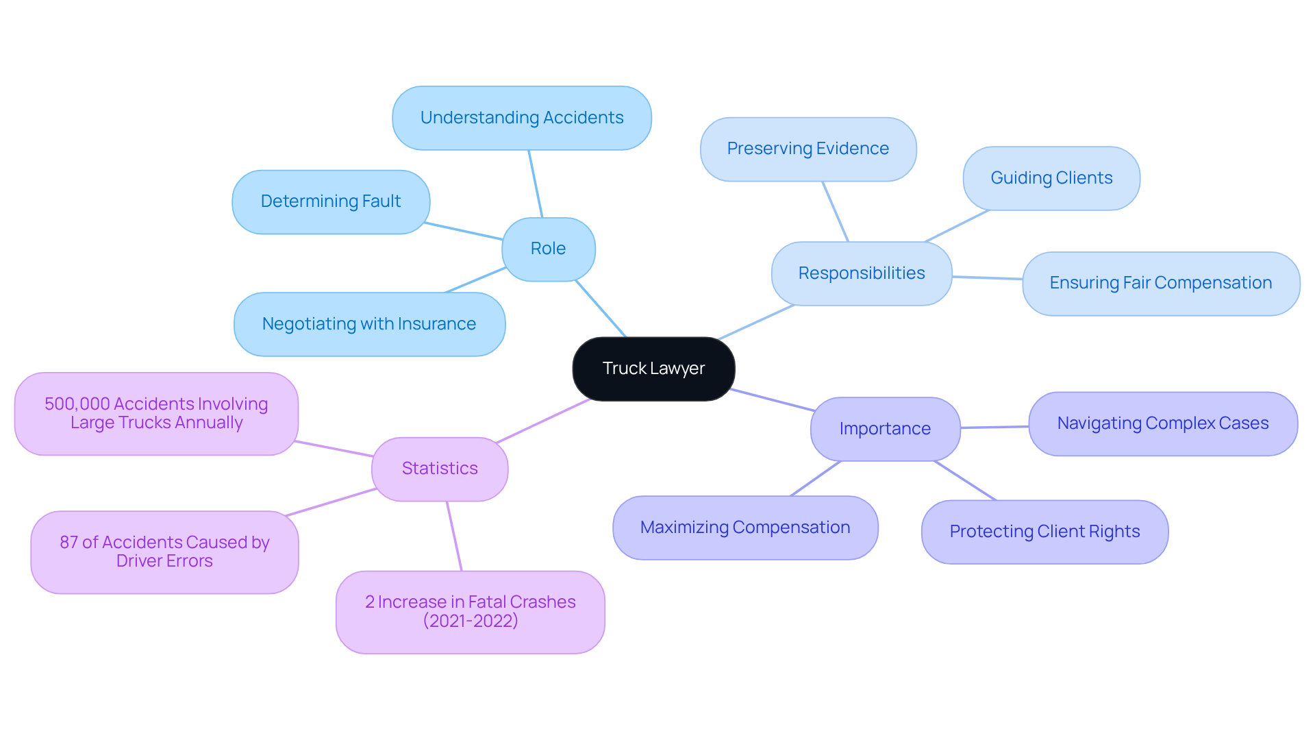 The central node represents the truck lawyer, while the branches show their roles and responsibilities. Each color-coded section helps you see how different aspects of their work connect to the main idea. The central node represents the truck lawyer, while the branches show their roles and responsibilities. Each color-coded section helps you see how different aspects of their work connect to the main idea.